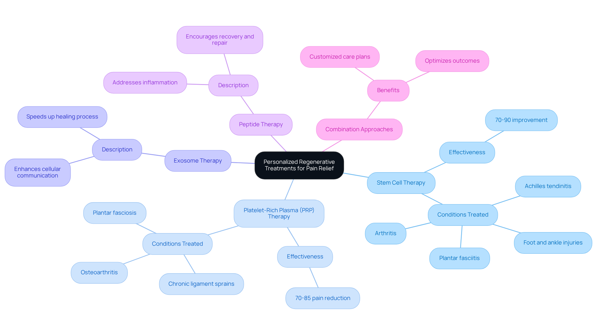 This mindmap starts with the main topic in the center and branches out to show different treatment options. Each branch represents a therapy, and the sub-branches provide details about how they work and their benefits. It's a great way to visualize the options available for managing chronic pain!