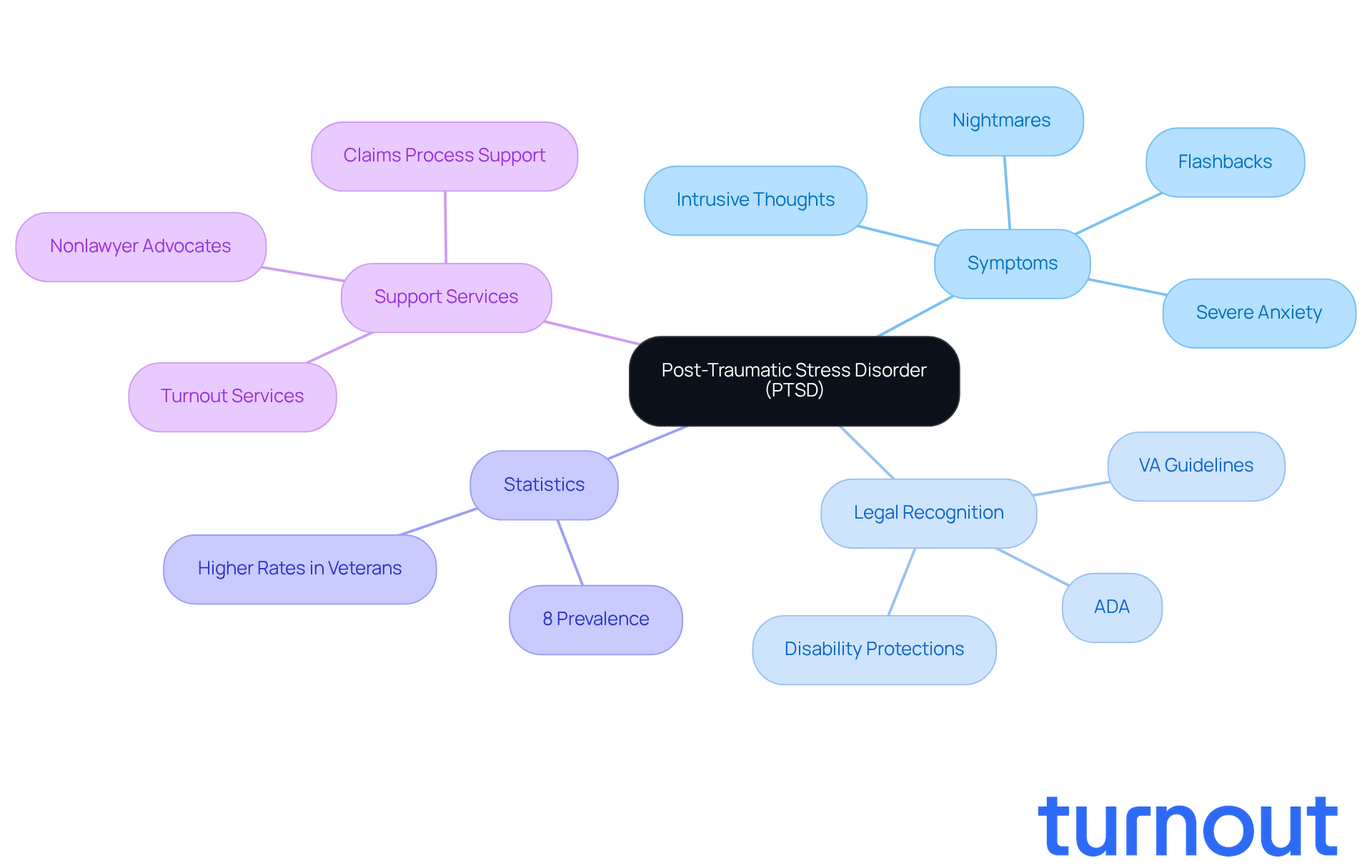 The central node represents PTSD, with branches showing symptoms, legal recognition, statistics, and support services. Each branch helps you explore different aspects of PTSD and how they relate to each other.