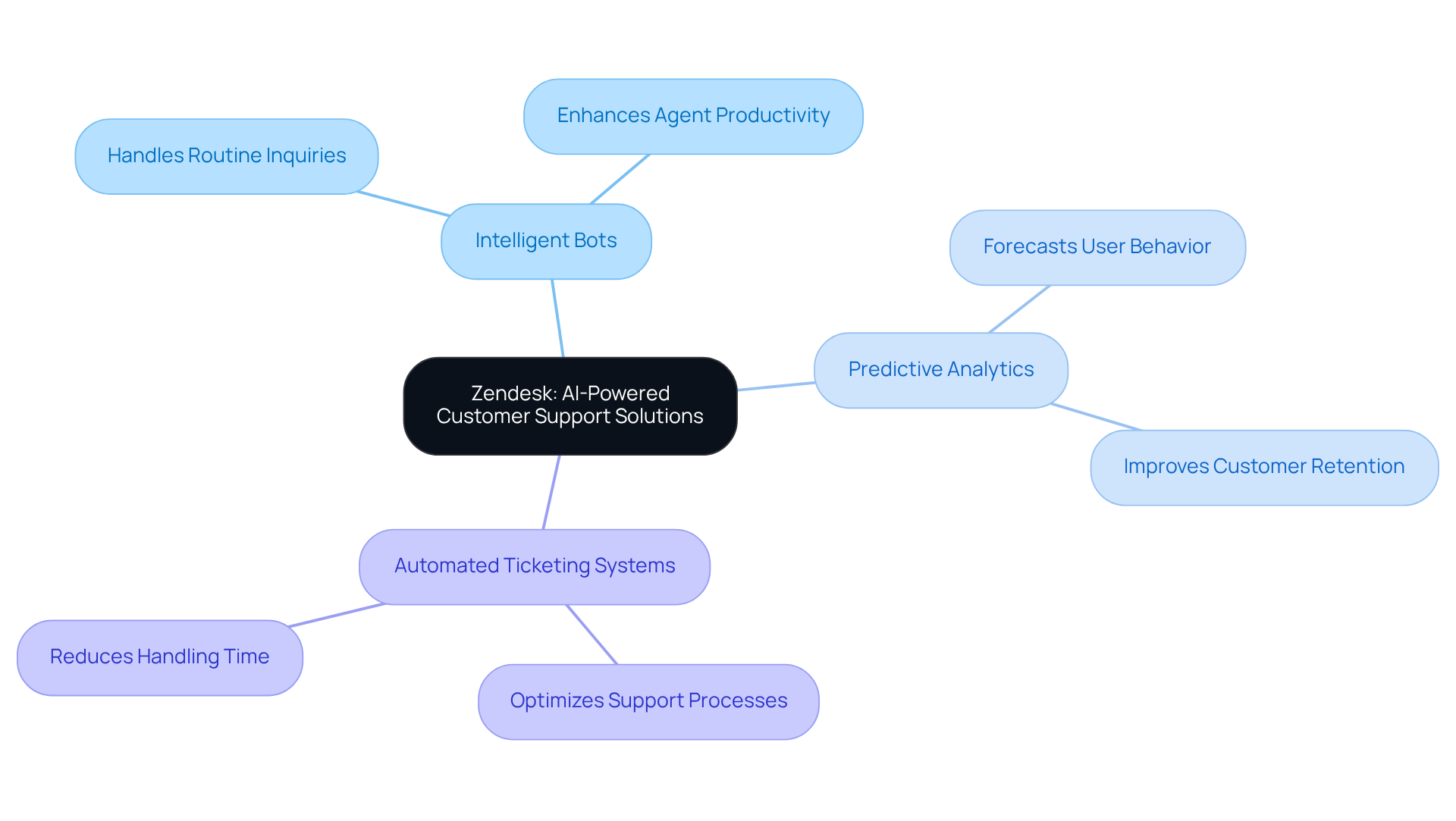 The central node represents Zendesk's AI solutions, with branches showing specific features and their benefits. Each color-coded branch helps you quickly identify the different aspects of the support solutions. The central node represents Zendesk's AI solutions, with branches showing specific features and their benefits. Each color-coded branch helps you quickly identify the different aspects of the support solutions.