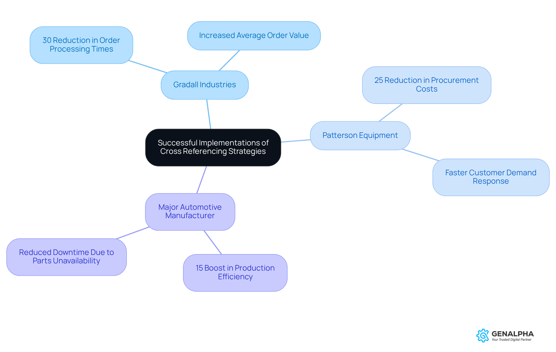 This mindmap illustrates how different companies have successfully implemented cross referencing strategies. Each branch represents a company, and the sub-branches show the specific strategies they used and the positive outcomes they achieved. Follow the branches to see how these strategies can lead to happier customers and improved operations.