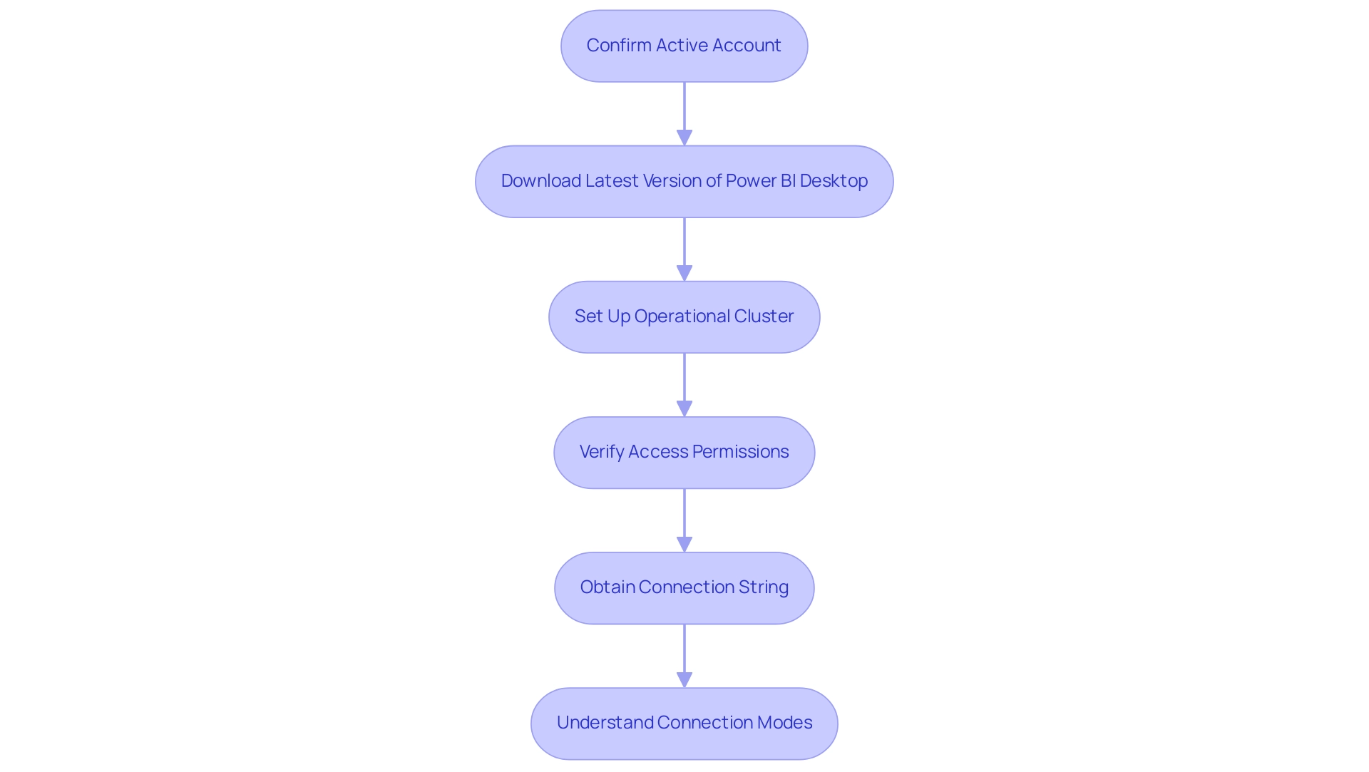 Each box represents a prerequisite step in the connection process, with arrows indicating the order in which they should be completed.