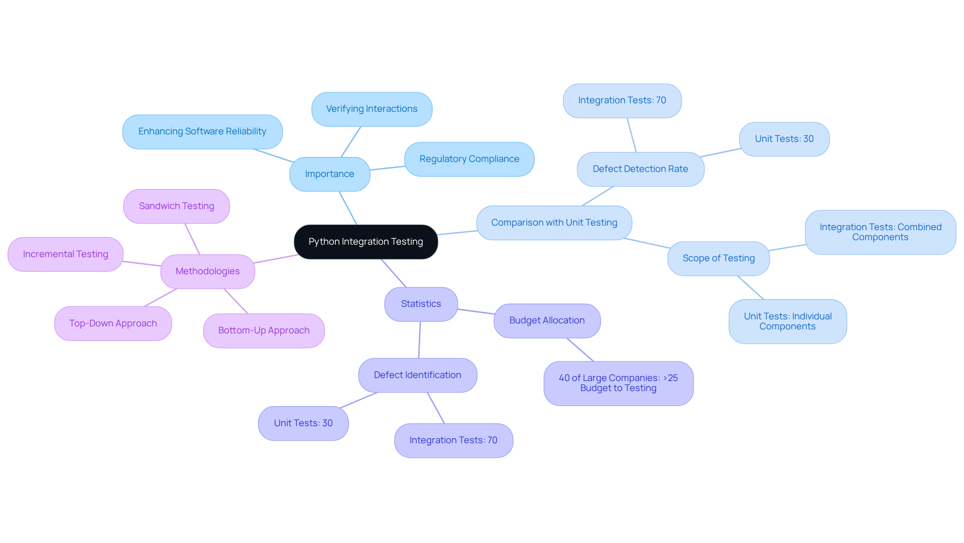 The central node represents the main topic, while branches show related concepts and statistics. Each color-coded branch helps you navigate through the importance, comparisons, and methodologies of integration testing.