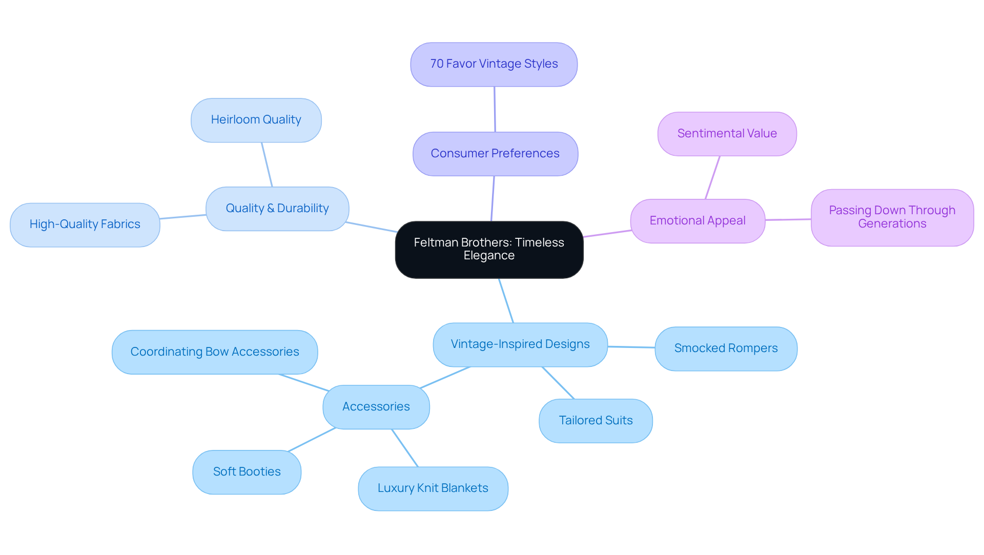 This mindmap starts with the central theme of Feltman Brothers' timeless elegance and branches out to show how various aspects like design, quality, and consumer preferences connect to create a beloved choice for parents.