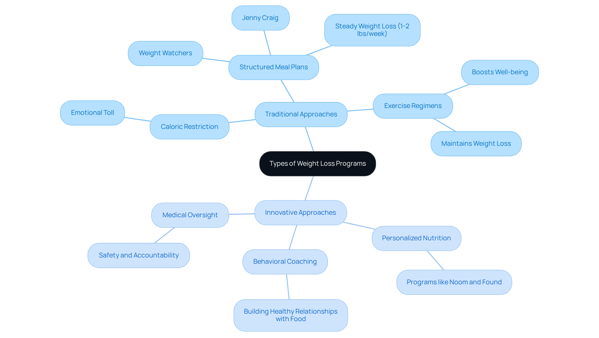 This mindmap shows the different types of weight loss programs. The central idea is surrounded by two main branches: traditional and innovative approaches. Each branch has specific methods listed underneath, helping you see the options available and how they relate to each other.