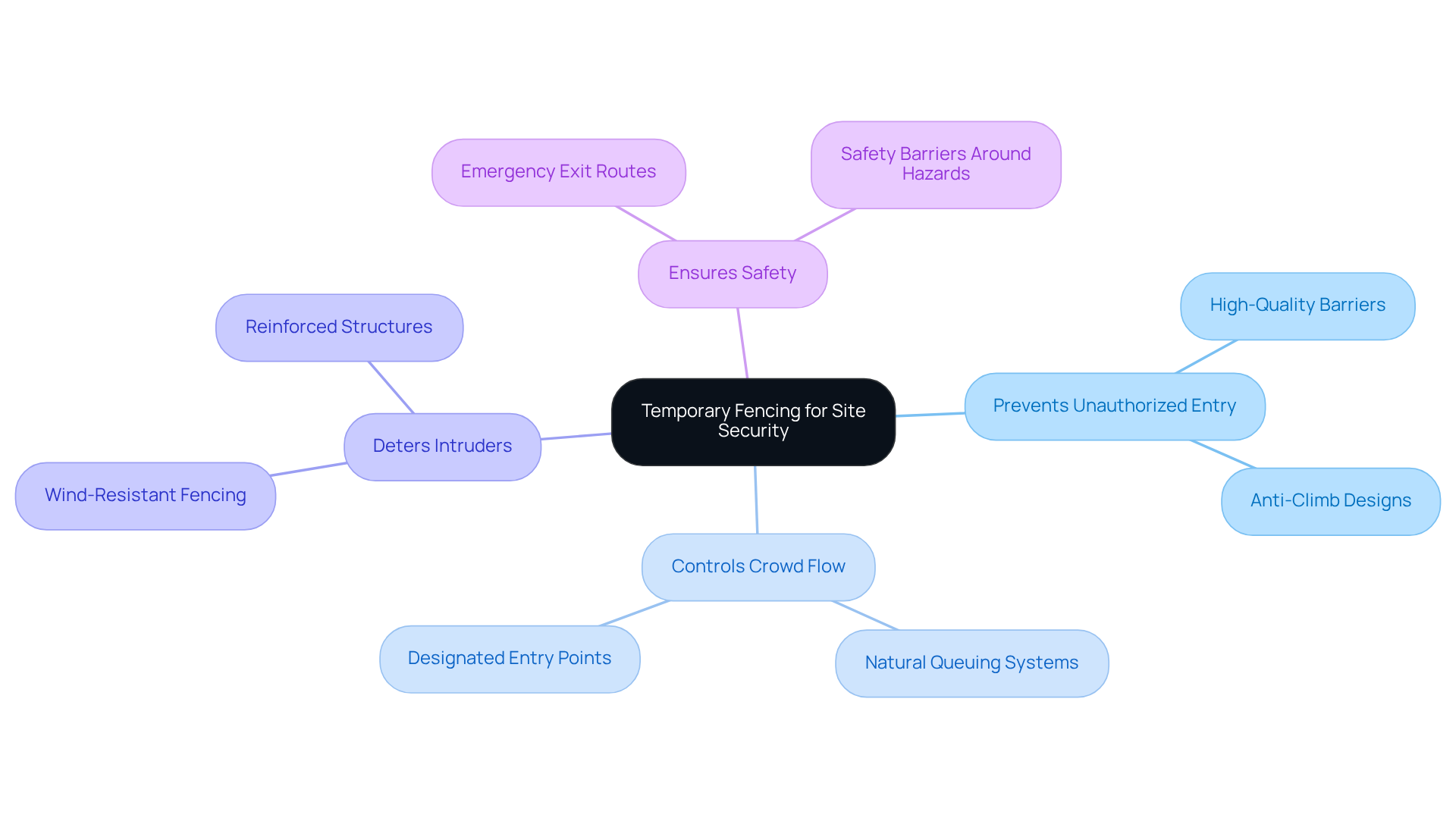 The center shows the main idea of using temporary fencing, while the branches illustrate its various functions and benefits. Each color-coded branch helps you quickly identify how these barriers contribute to a safer environment. The center shows the main idea of using temporary fencing, while the branches illustrate its various functions and benefits. Each color-coded branch helps you quickly identify how these barriers contribute to a safer environment.