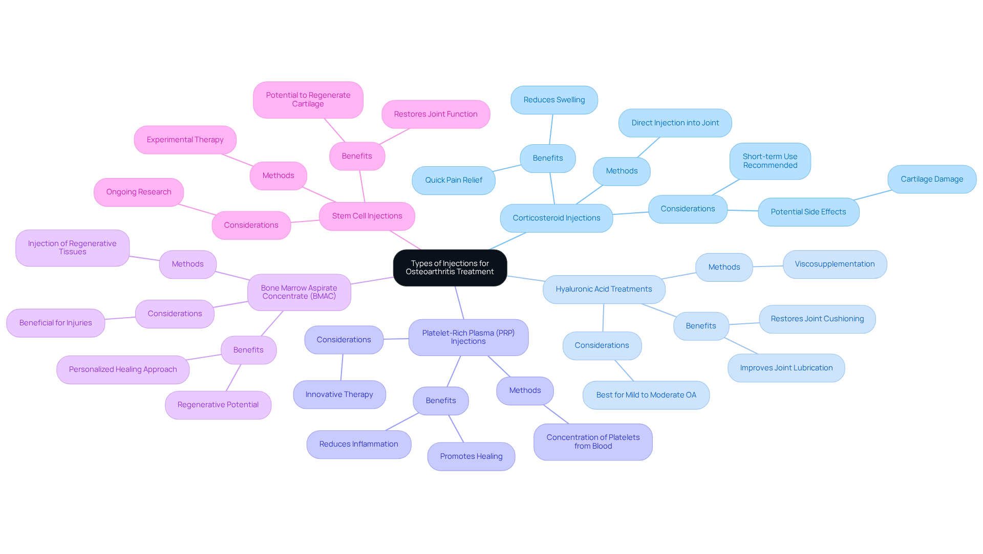 This mindmap starts with the central theme of injections for osteoarthritis. Each branch represents a different type of injection, and the sub-branches provide details about their benefits and methods. Follow the branches to explore how each treatment can help manage osteoarthritis. This mindmap starts with the central theme of injections for osteoarthritis. Each branch represents a different type of injection, and the sub-branches provide details about their benefits and methods. Follow the branches to explore how each treatment can help manage osteoarthritis.