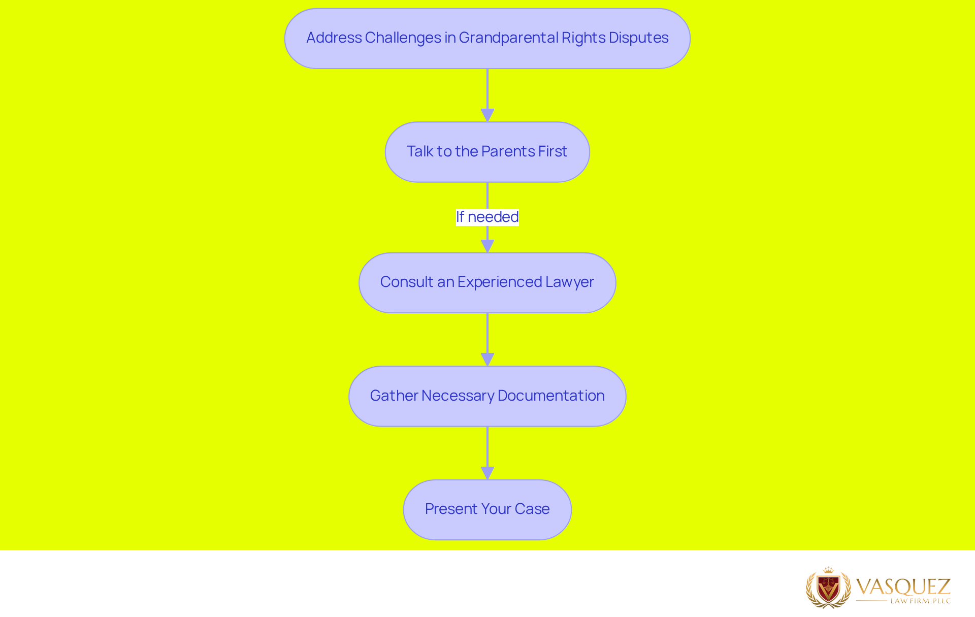 This flowchart guides you through the process of securing grandparental rights. Start at the top and follow the arrows to see what steps to take next, from talking to parents to preparing your case. This flowchart guides you through the process of securing grandparental rights. Start at the top and follow the arrows to see what steps to take next, from talking to parents to preparing your case.