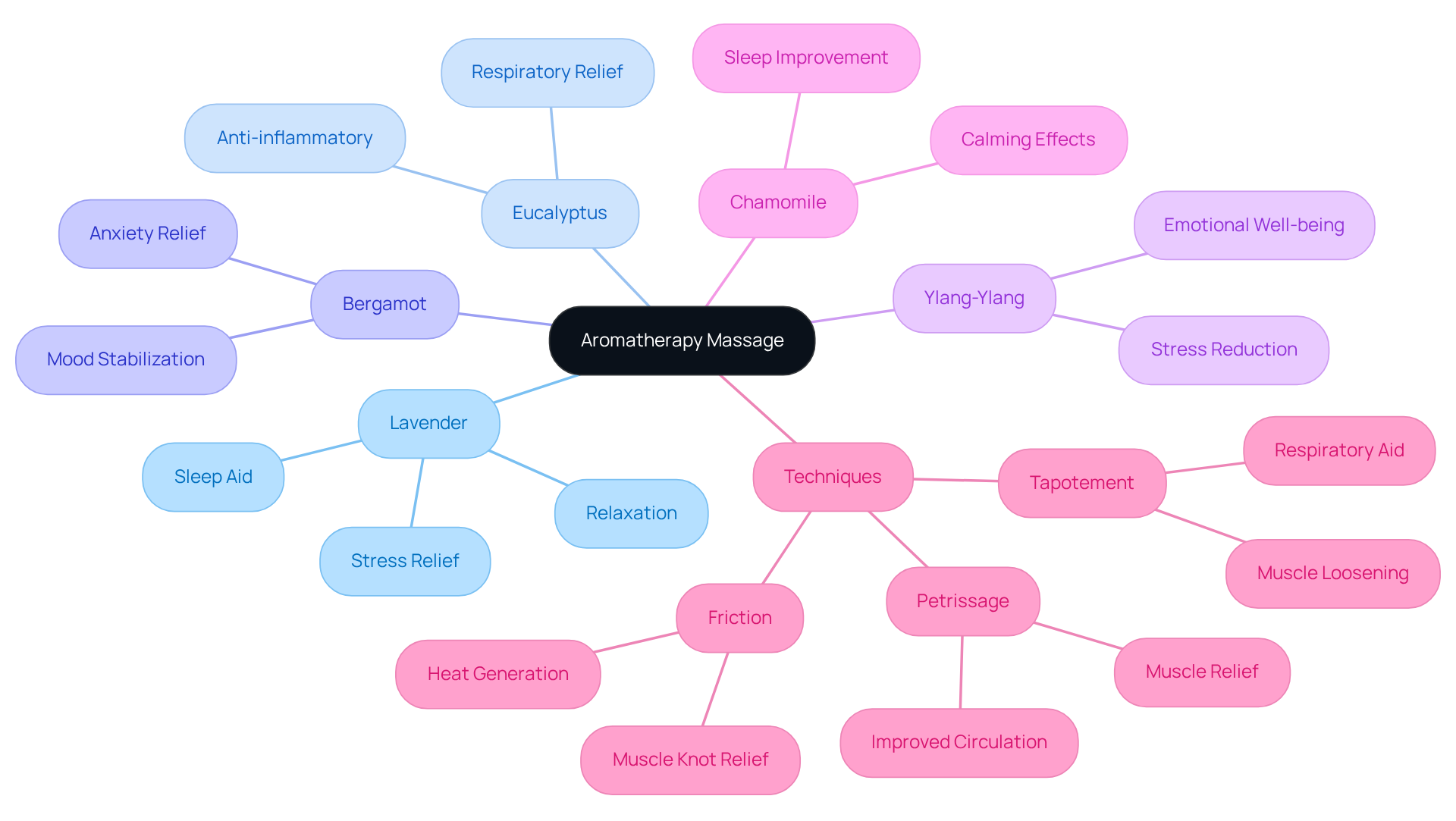 The center represents the main theme of aromatherapy, with branches showing different essential oils and their healing properties. Follow the branches to see how each oil contributes to relaxation and wellbeing.