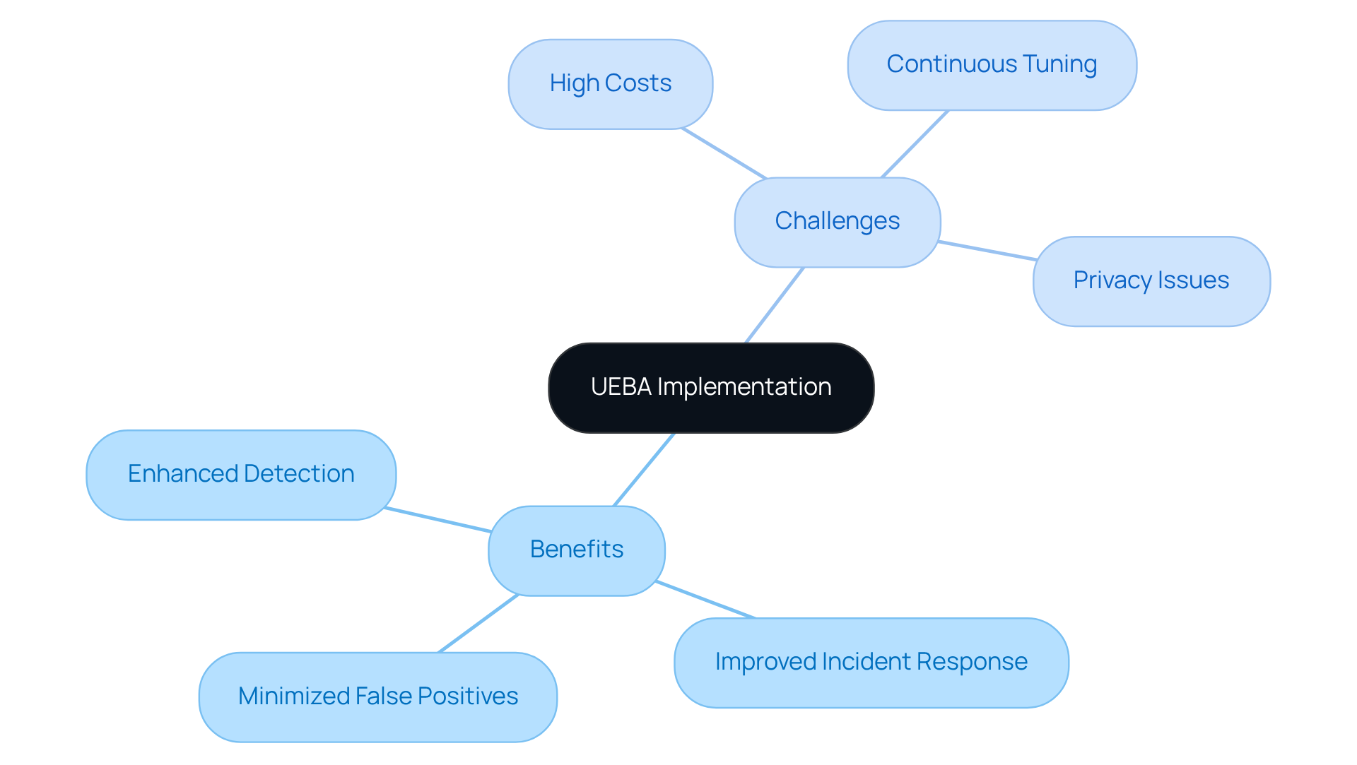 The central node represents UEBA, with branches showing its benefits and challenges. Each sub-branch provides specific details, helping you understand the pros and cons of implementing UEBA in healthcare.