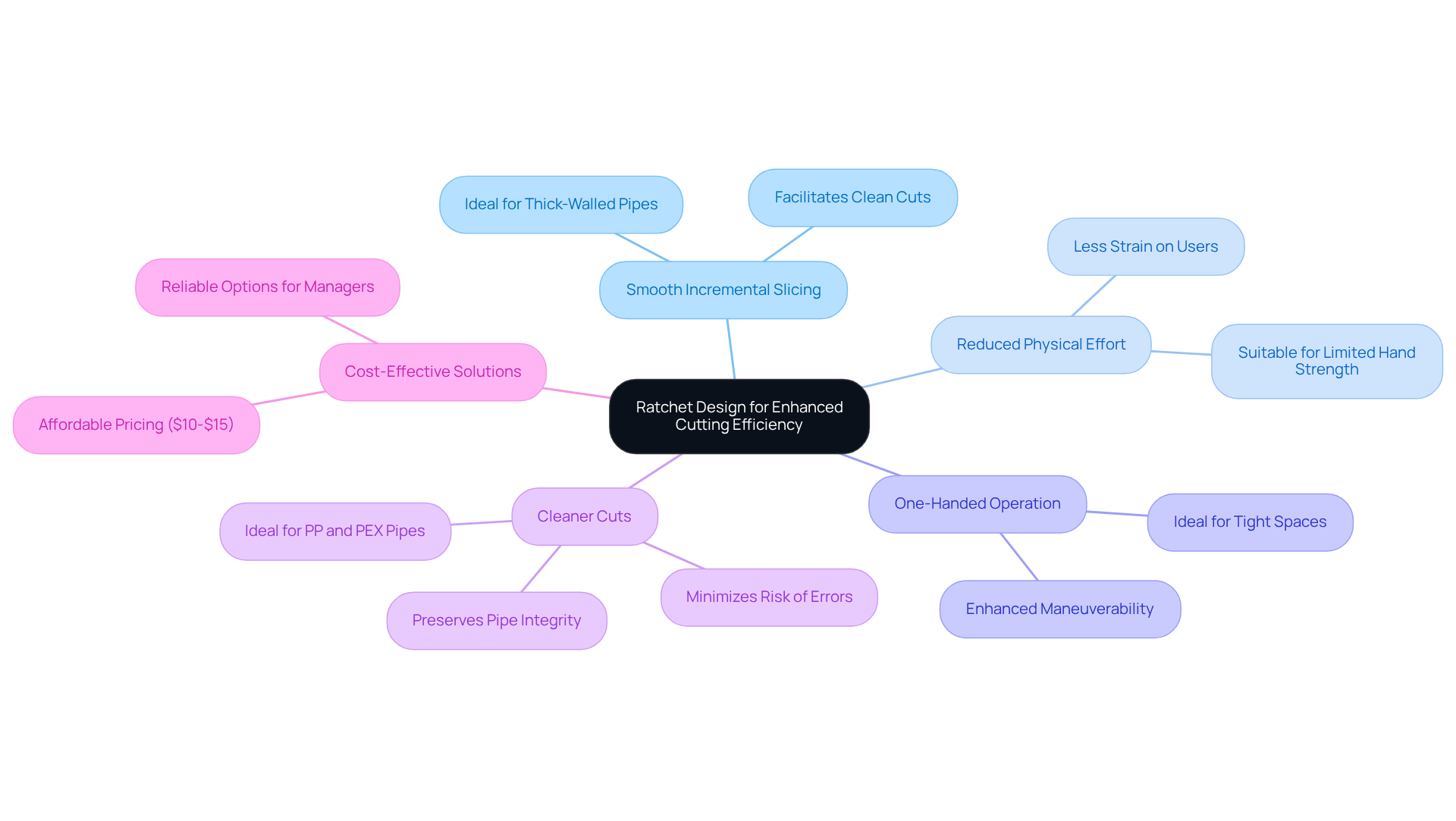 The central node represents the main topic, while the branches show the various advantages of ratchet design. Each sub-branch provides specific examples or details, helping you understand how this design improves cutting efficiency.