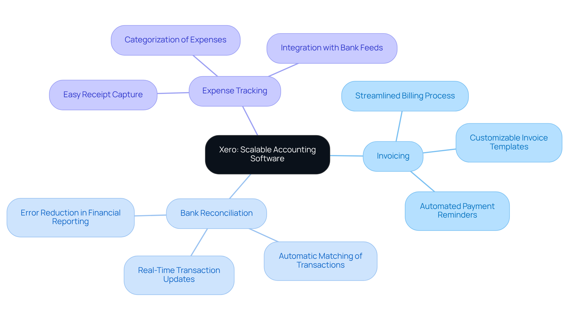 The central node represents Xero's scalable accounting software, while the branches show its main features. Each feature contributes to making Xero a top choice for tech startups. The central node represents Xero's scalable accounting software, while the branches show its main features. Each feature contributes to making Xero a top choice for tech startups.