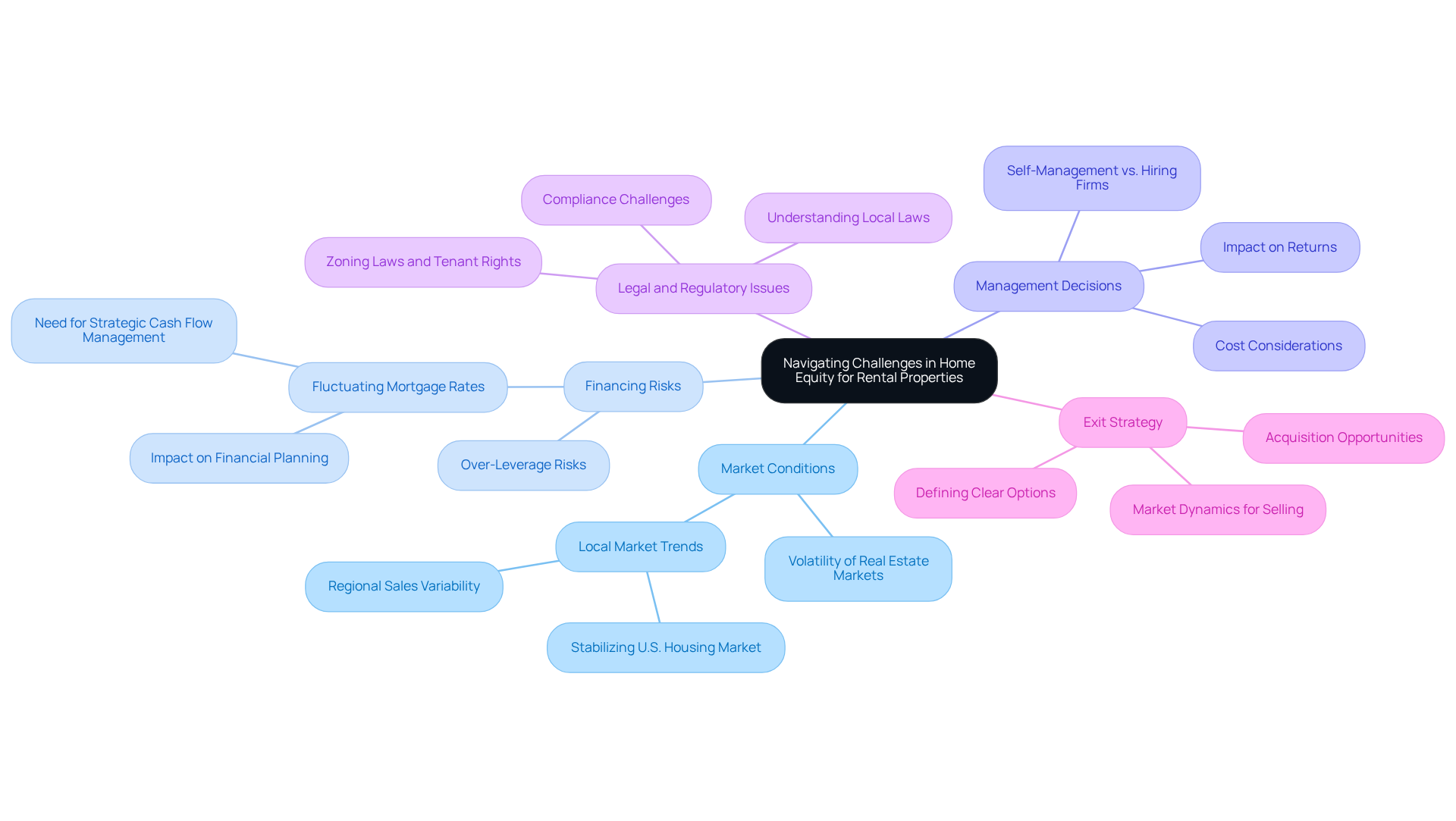 The central node represents the main theme, while each branch highlights a specific challenge investors face. Sub-branches provide additional details, helping you understand the complexities involved in each area.
