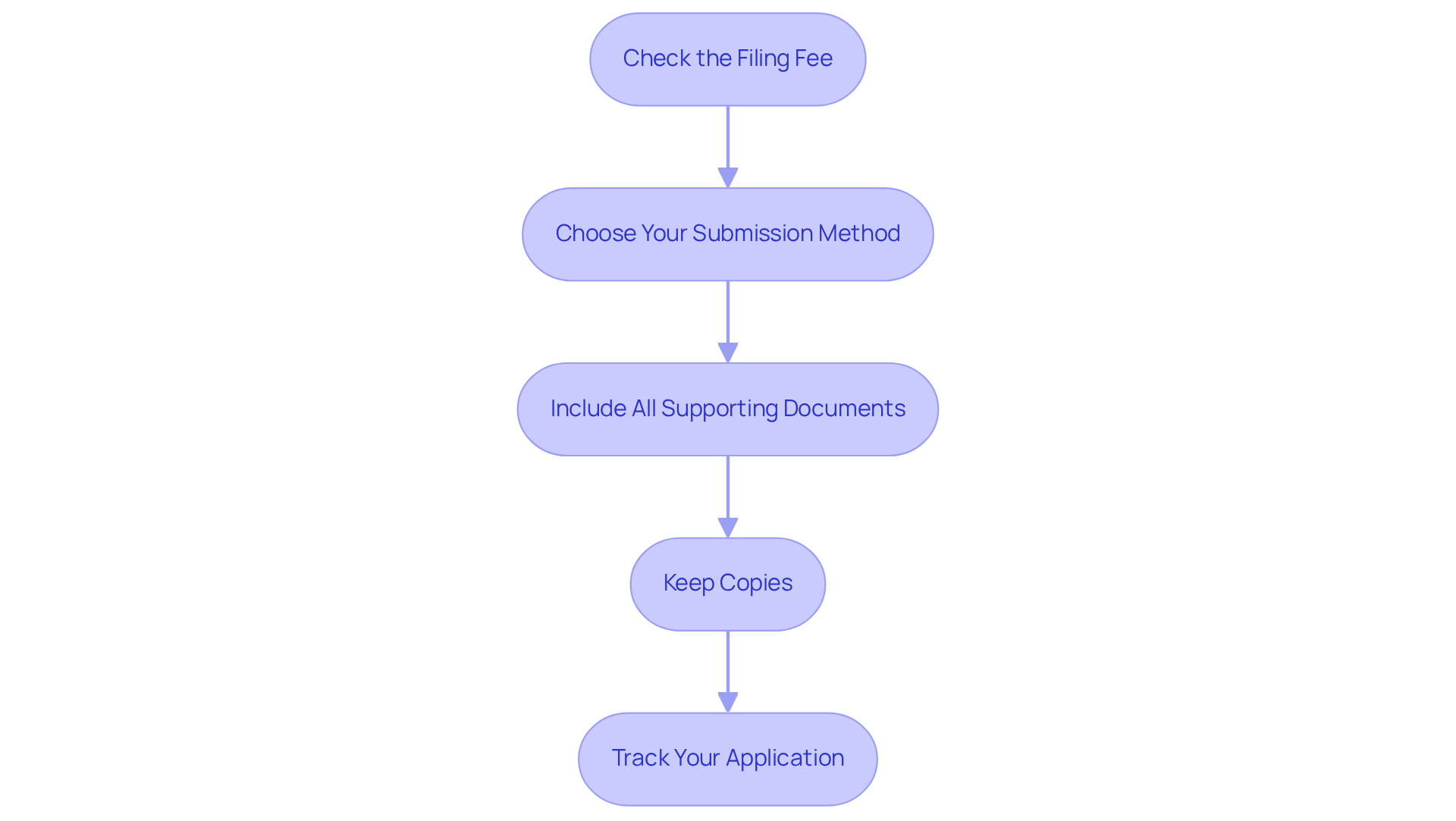 Each box represents a step you need to take when submitting your application. Follow the arrows to see the order of steps, ensuring you don’t miss anything important! Each box represents a step you need to take when submitting your application. Follow the arrows to see the order of steps, ensuring you don’t miss anything important!