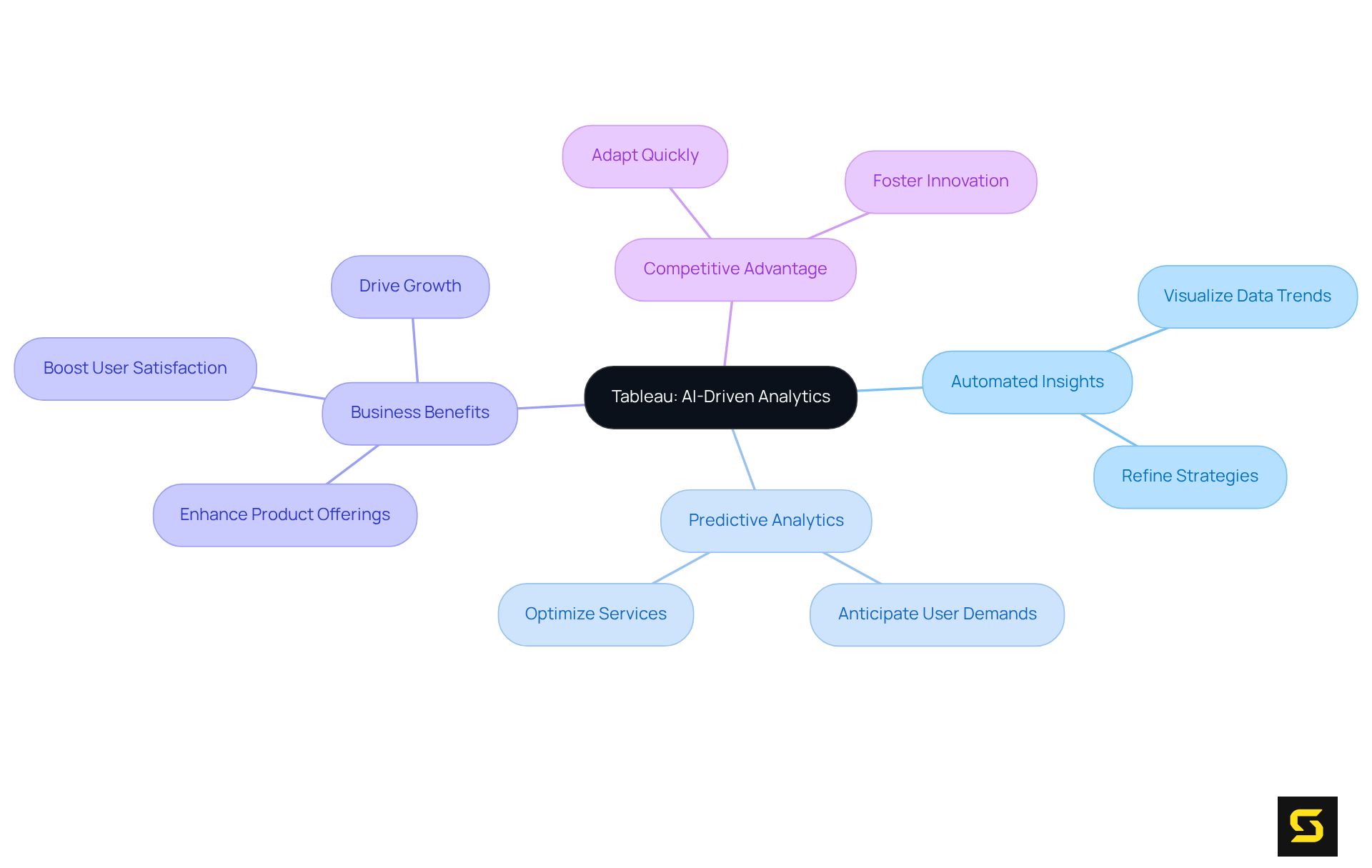 The central node represents Tableau's analytics. Each branch indicates a feature or benefit, showing how they contribute to data-driven decisions and business growth.