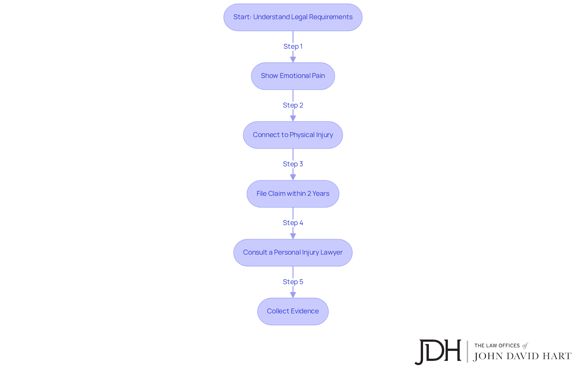 This flowchart guides you through the essential steps for filing a claim. Start at the top and follow the arrows to see what you need to do next. Each box represents a key action you must take to prepare your case.