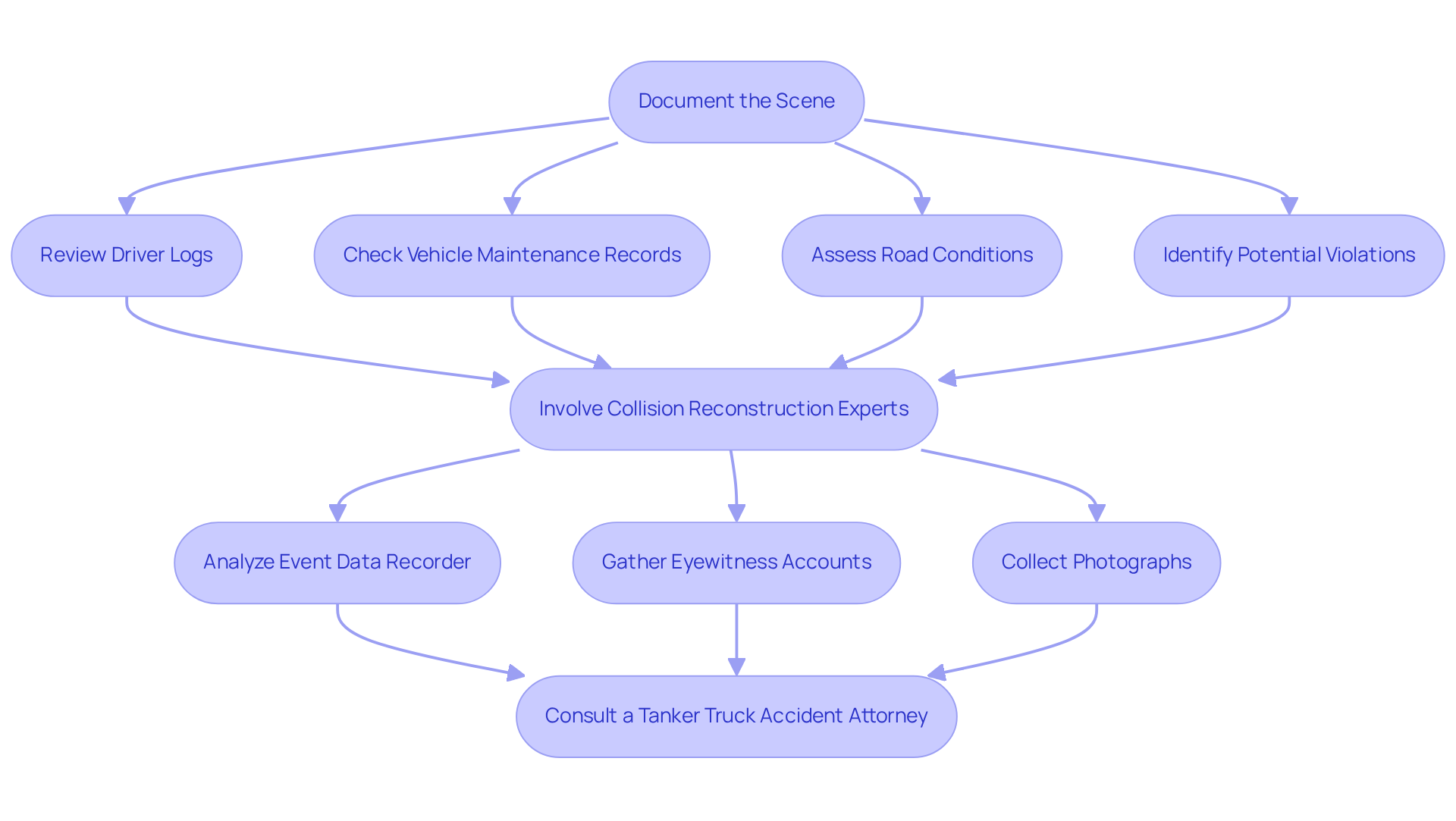 Each box represents a step in the investigation process. Follow the arrows to see how each action leads to the next, emphasizing the importance of thorough evidence collection and expert involvement.
