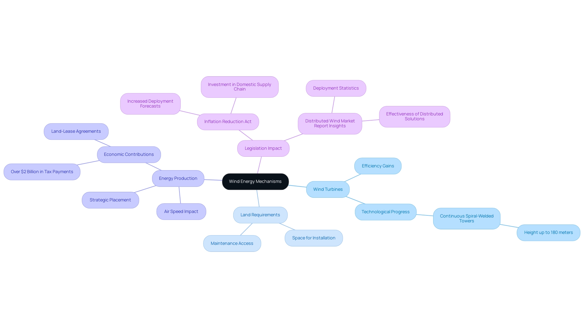 The central node represents the overall concept of wind energy, with branches indicating key components and their sub-elements.