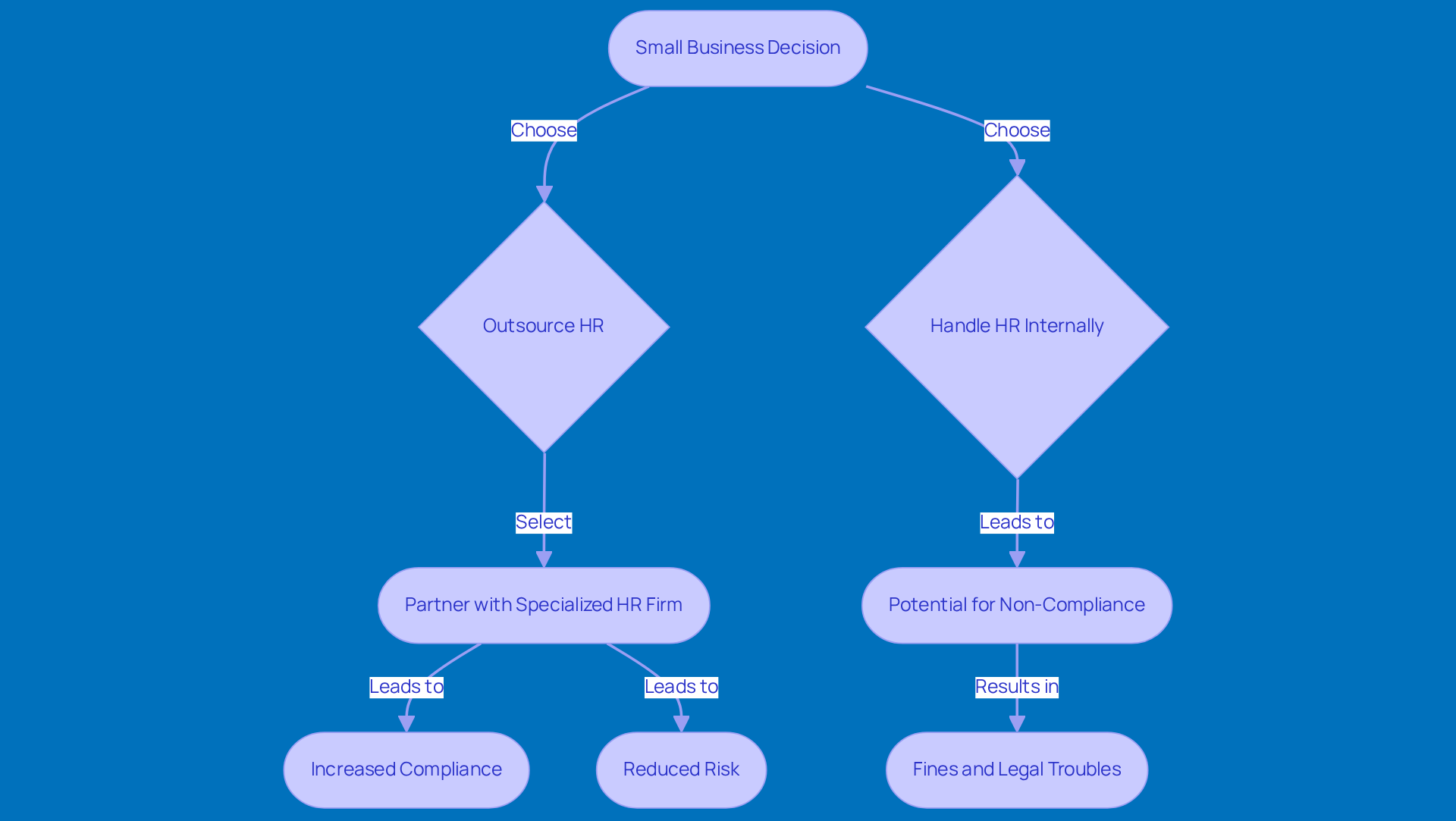 This flowchart shows the decision-making process for small businesses regarding HR management. Choosing to outsource HR leads to better compliance and less risk, while handling it internally can result in fines and legal issues. Follow the arrows to see the potential outcomes of each choice.