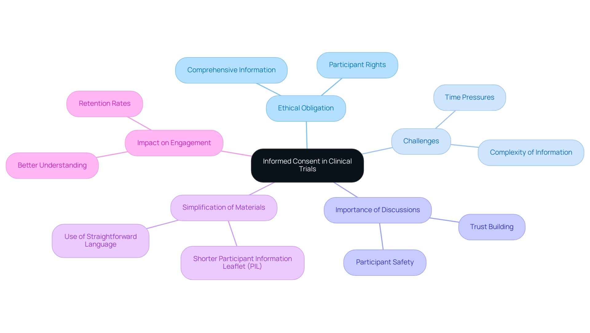 The central node represents informed consent, with branches illustrating major themes and sub-branches detailing specific aspects related to each theme.