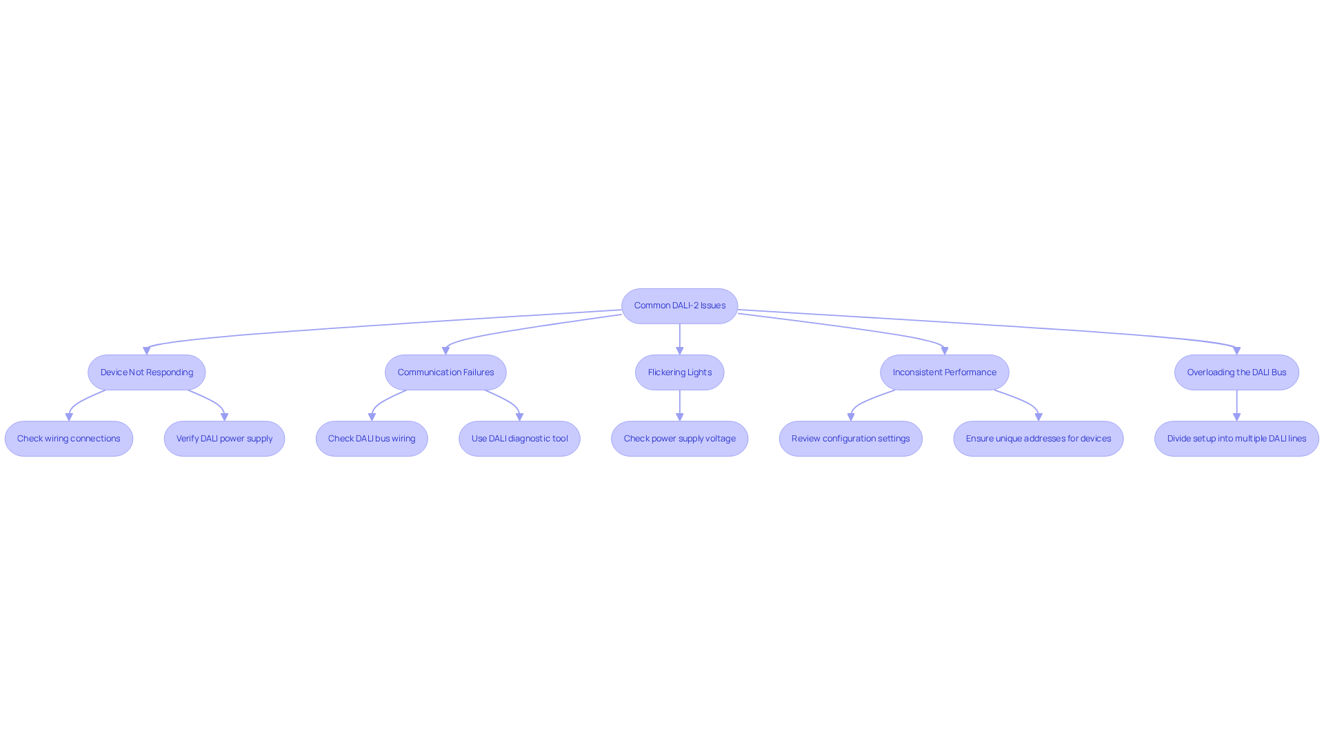 Each box represents a common issue with DALI-2 setups. Follow the arrows to see the recommended troubleshooting steps for each issue. The clearer the path, the easier it will be to resolve the problem! Each box represents a common issue with DALI-2 setups. Follow the arrows to see the recommended troubleshooting steps for each issue. The clearer the path, the easier it will be to resolve the problem!