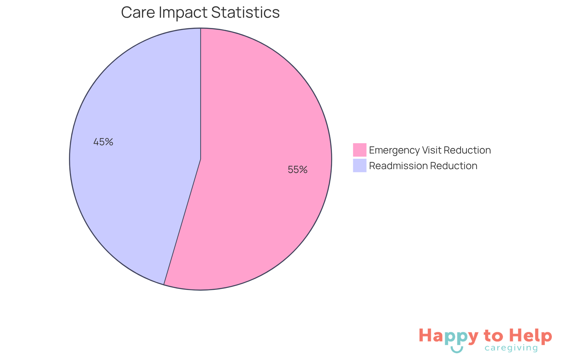 Each slice represents the percentage reduction in hospital readmissions and emergency room visits for seniors receiving concierge care - the larger the slice, the greater the benefit.