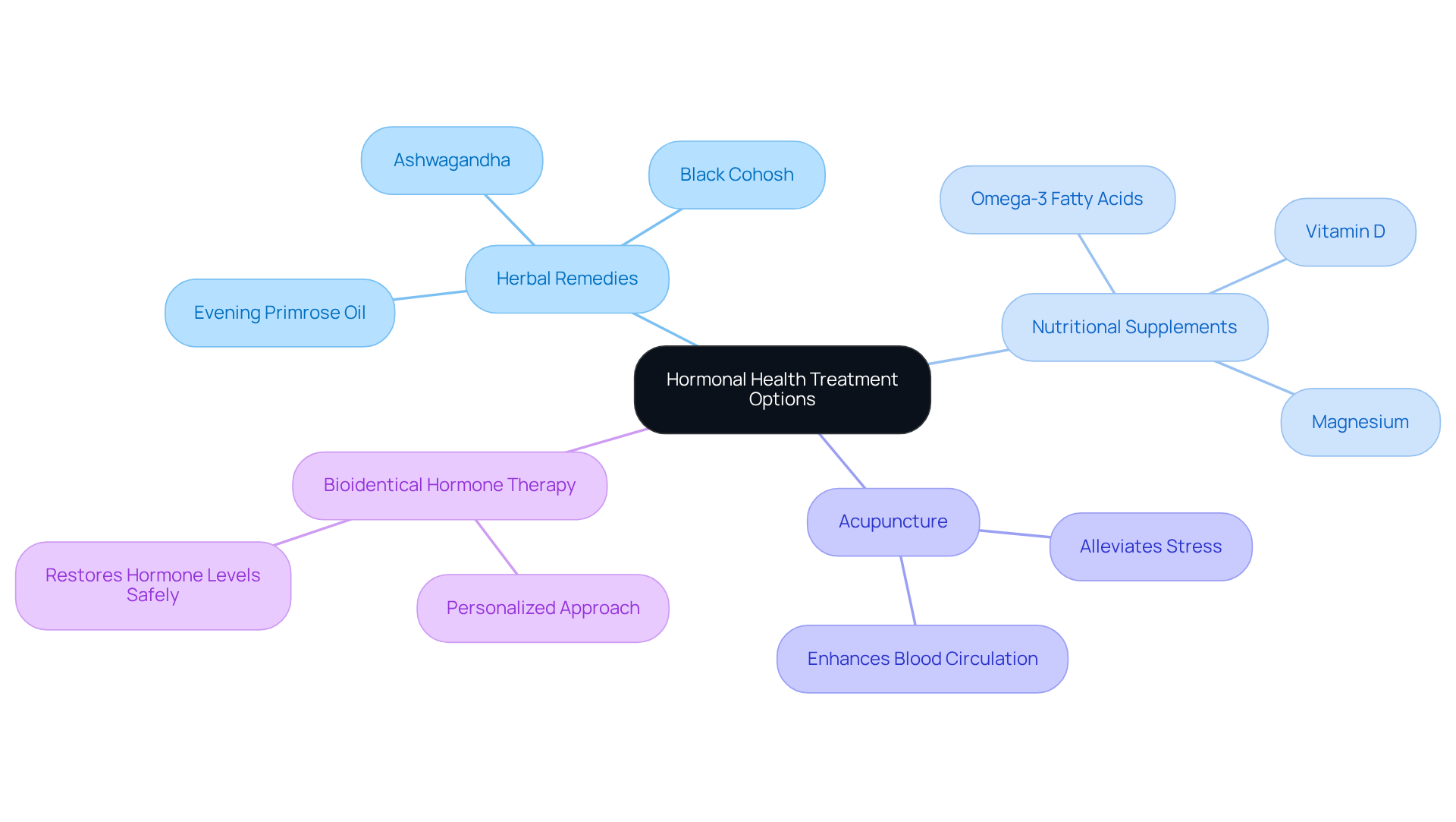 The central node represents the overall theme of hormonal health, while each branch highlights a different treatment option. Explore each branch to discover specific methods and their benefits. The central node represents the overall theme of hormonal health, while each branch highlights a different treatment option. Explore each branch to discover specific methods and their benefits.