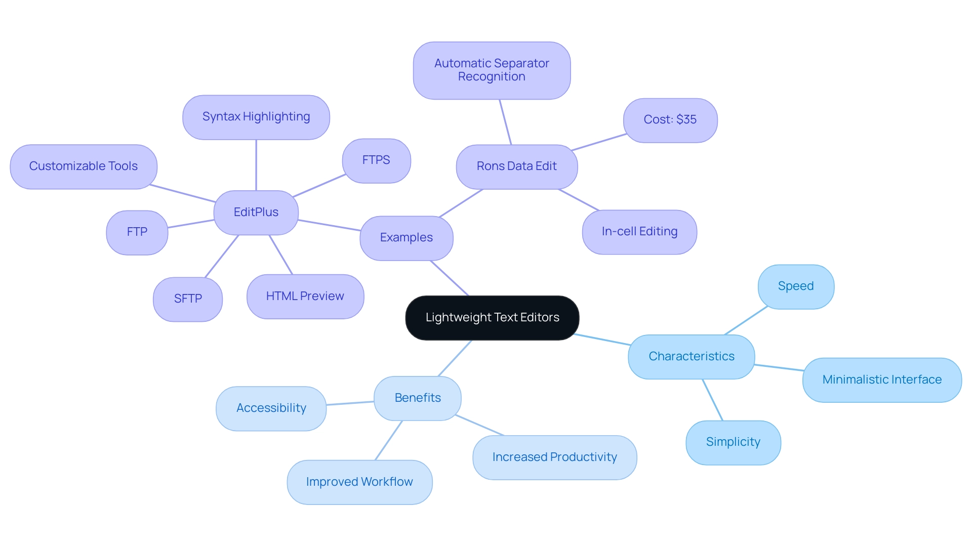 The central node represents lightweight text editors, with branches showing their characteristics, benefits, and examples, each with distinct colors for easier differentiation.