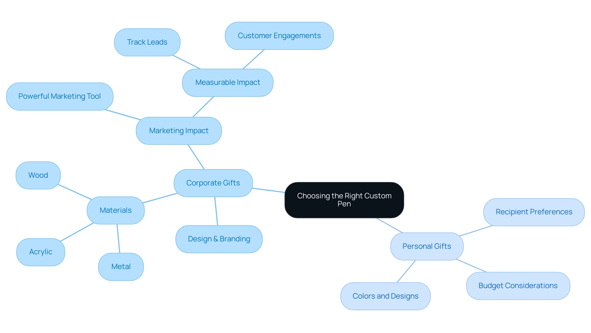 The central node represents the overall topic, with branches illustrating key considerations for corporate and personal gifts.