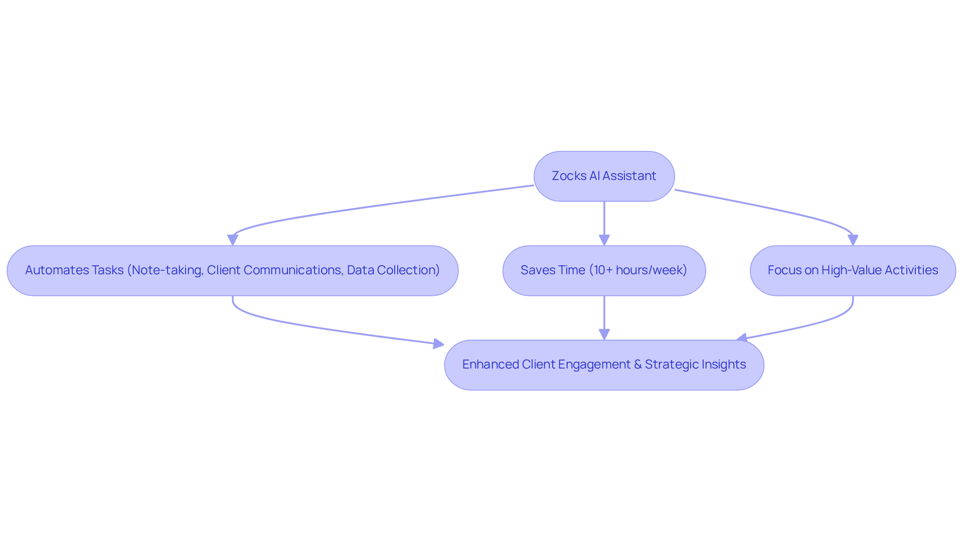 This flowchart shows how Zocks helps financial advisors by automating tasks, saving time, and allowing them to focus on what really matters - their clients and strategic insights. Follow the arrows to see how each step leads to improved outcomes. This flowchart shows how Zocks helps financial advisors by automating tasks, saving time, and allowing them to focus on what really matters - their clients and strategic insights. Follow the arrows to see how each step leads to improved outcomes.
