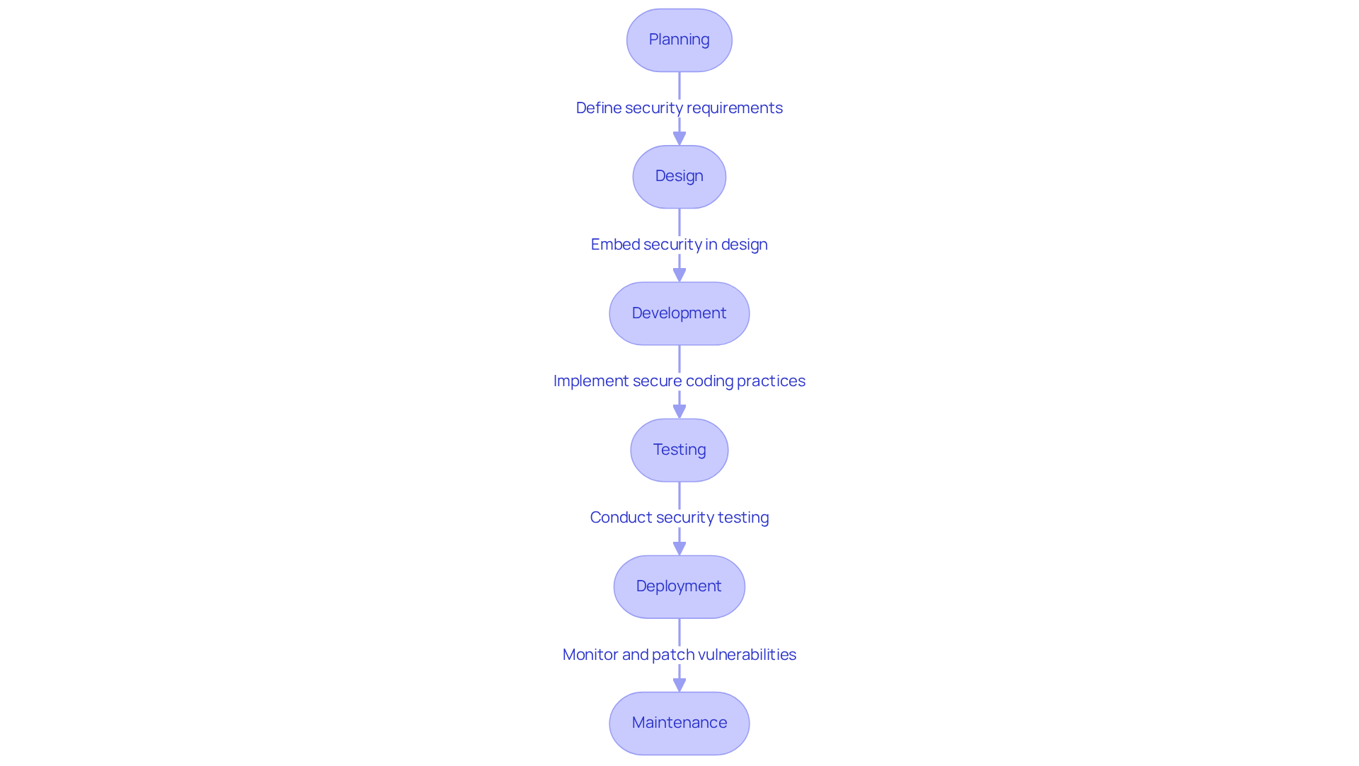 Each box represents a stage in the software development process where security measures should be implemented. Follow the arrows to see how security integrates into each phase, ensuring a robust and secure development environment.