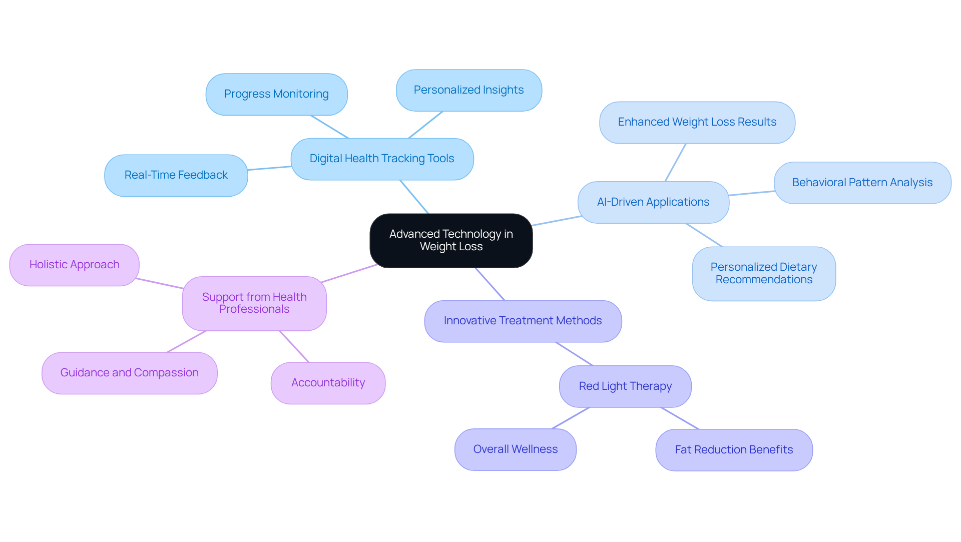 The central node represents the main theme, while the branches show different technologies and methods that support weight loss. Each sub-branch provides more detail about how these tools and treatments contribute to your health journey.