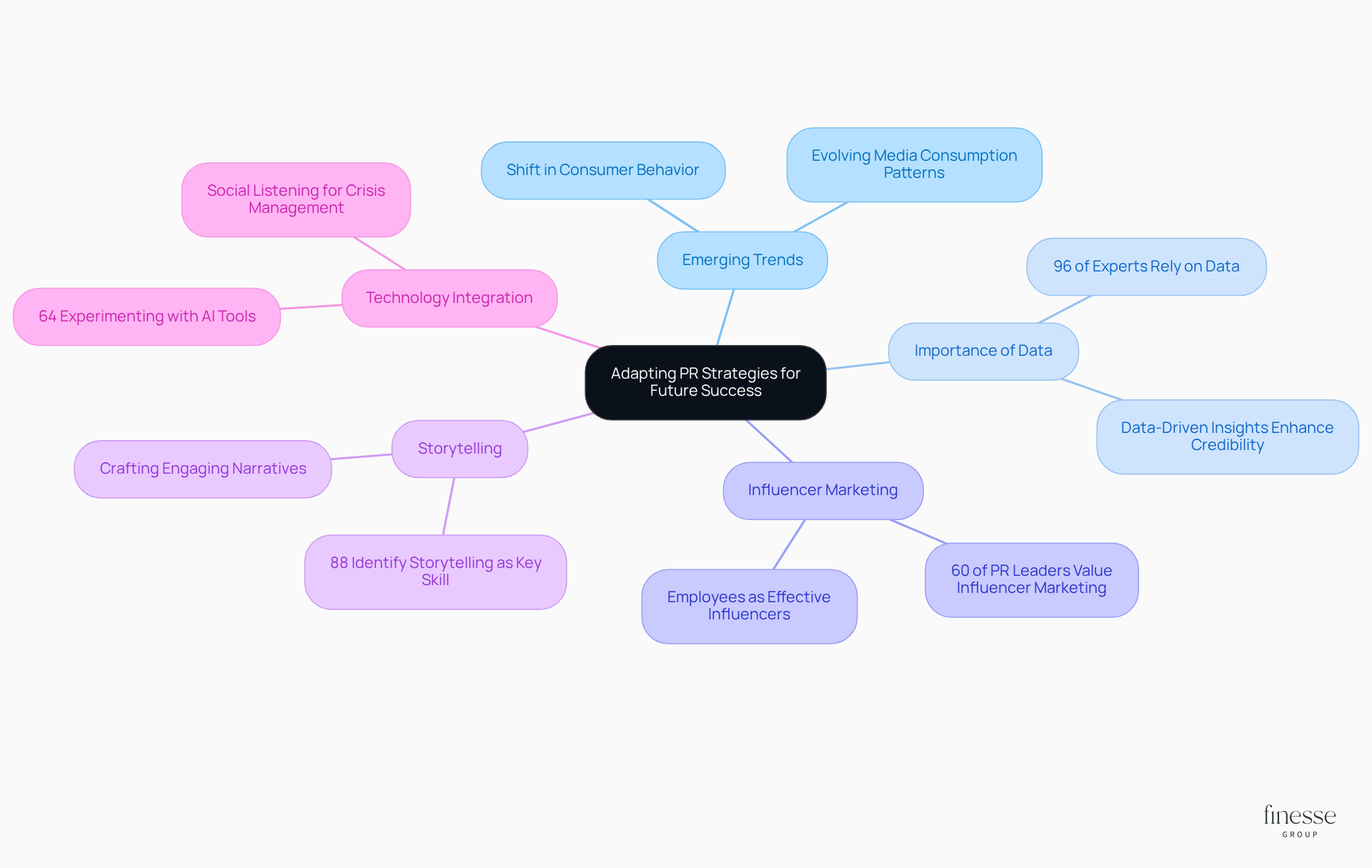 The central node represents the main theme of adapting PR strategies. The branches show key areas of focus, and the sub-branches provide specific insights or statistics related to each area. Each color-coded branch helps to easily differentiate between the various strategies.