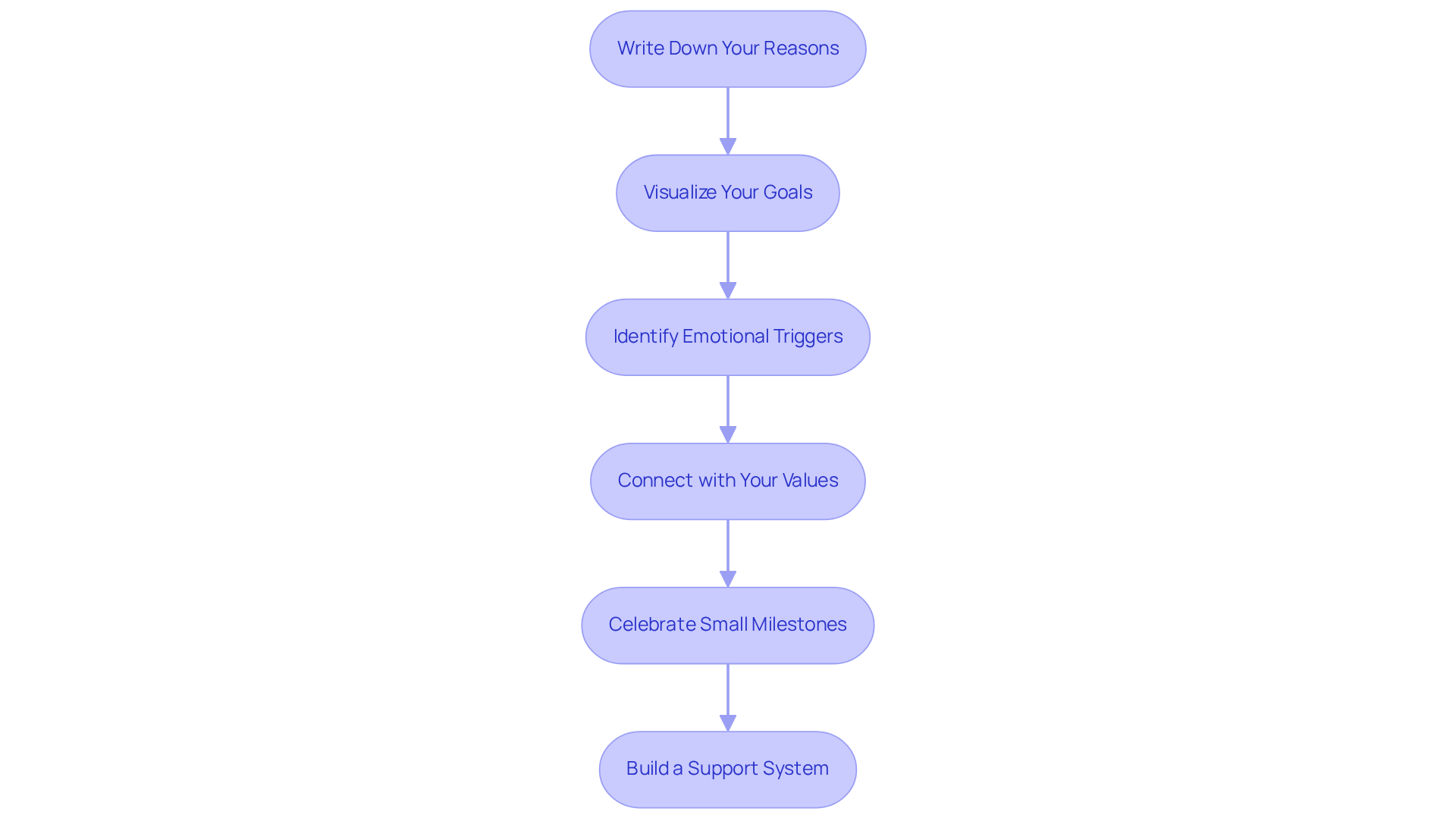 Each box represents a step you can take to clarify your motivations for losing weight. Follow the arrows to see how each step leads to the next, helping you stay focused on your journey. Each box represents a step you can take to clarify your motivations for losing weight. Follow the arrows to see how each step leads to the next, helping you stay focused on your journey.