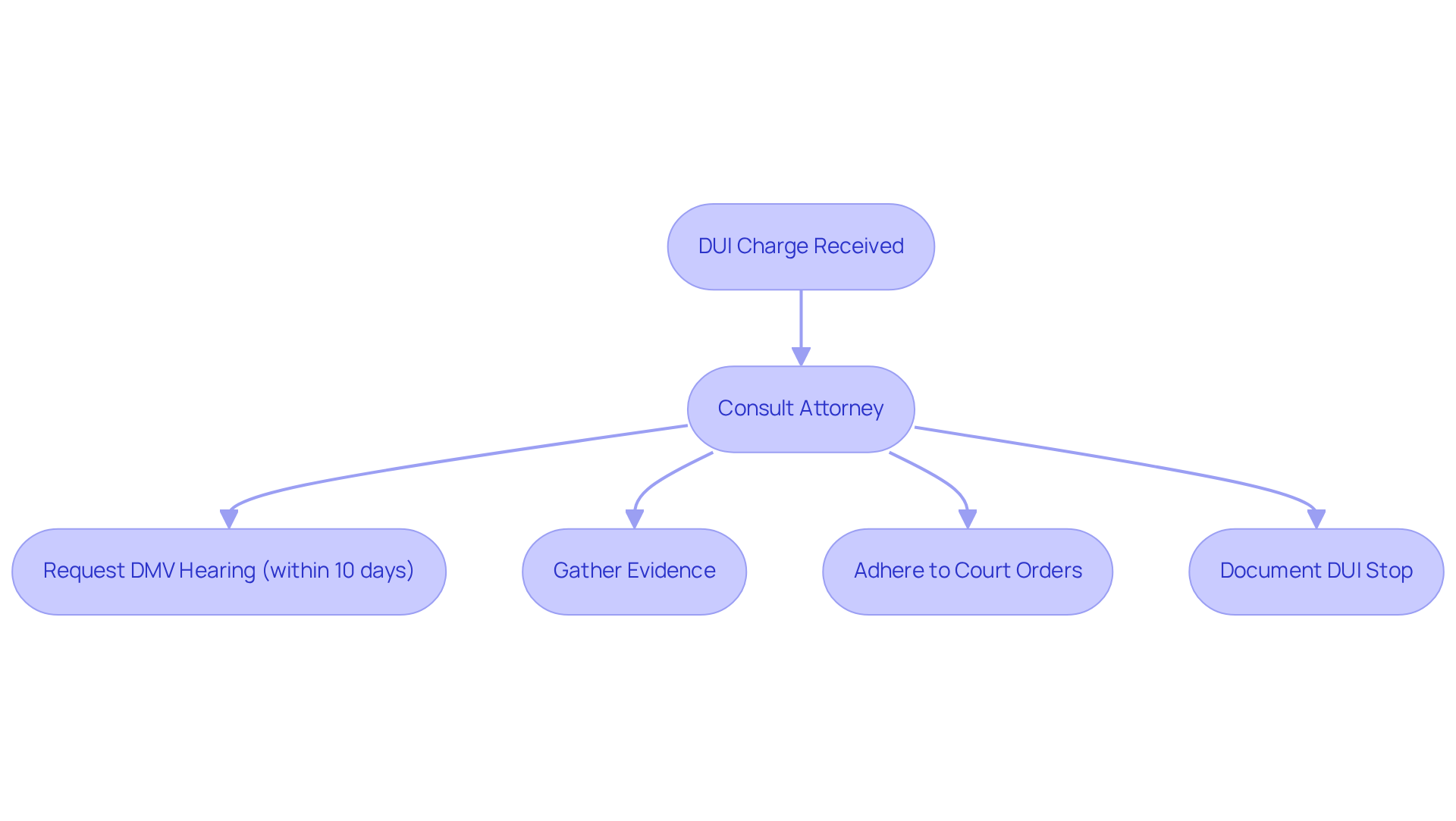 This flowchart outlines the essential steps to take after receiving a DUI charge. Start at the top and follow the arrows to see what actions you need to take next. Each box represents a critical step in the process, helping you navigate the legal challenges effectively.