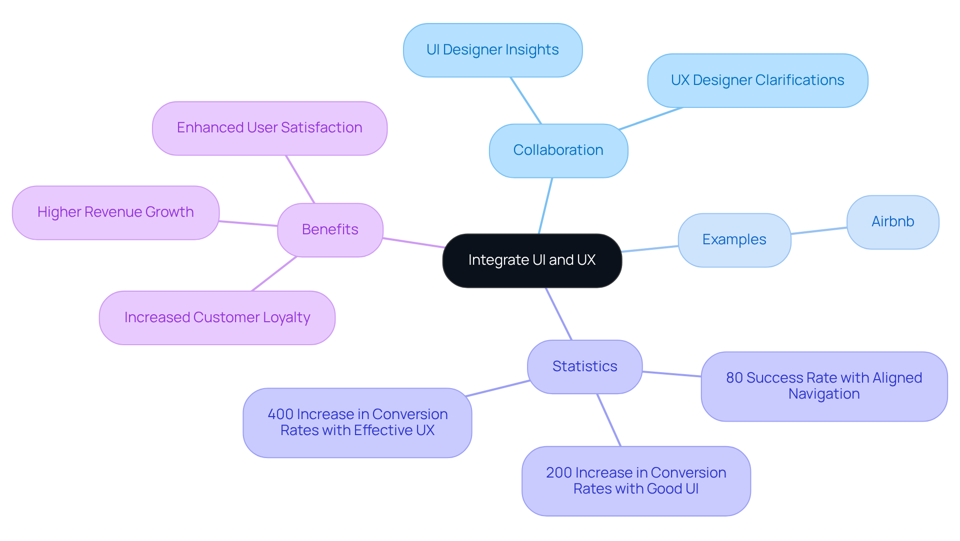 This mindmap shows how UI and UX work together to create better digital experiences. Start at the center with the main idea, then follow the branches to see how collaboration, examples, statistics, and benefits all connect to enhance user satisfaction and business success.