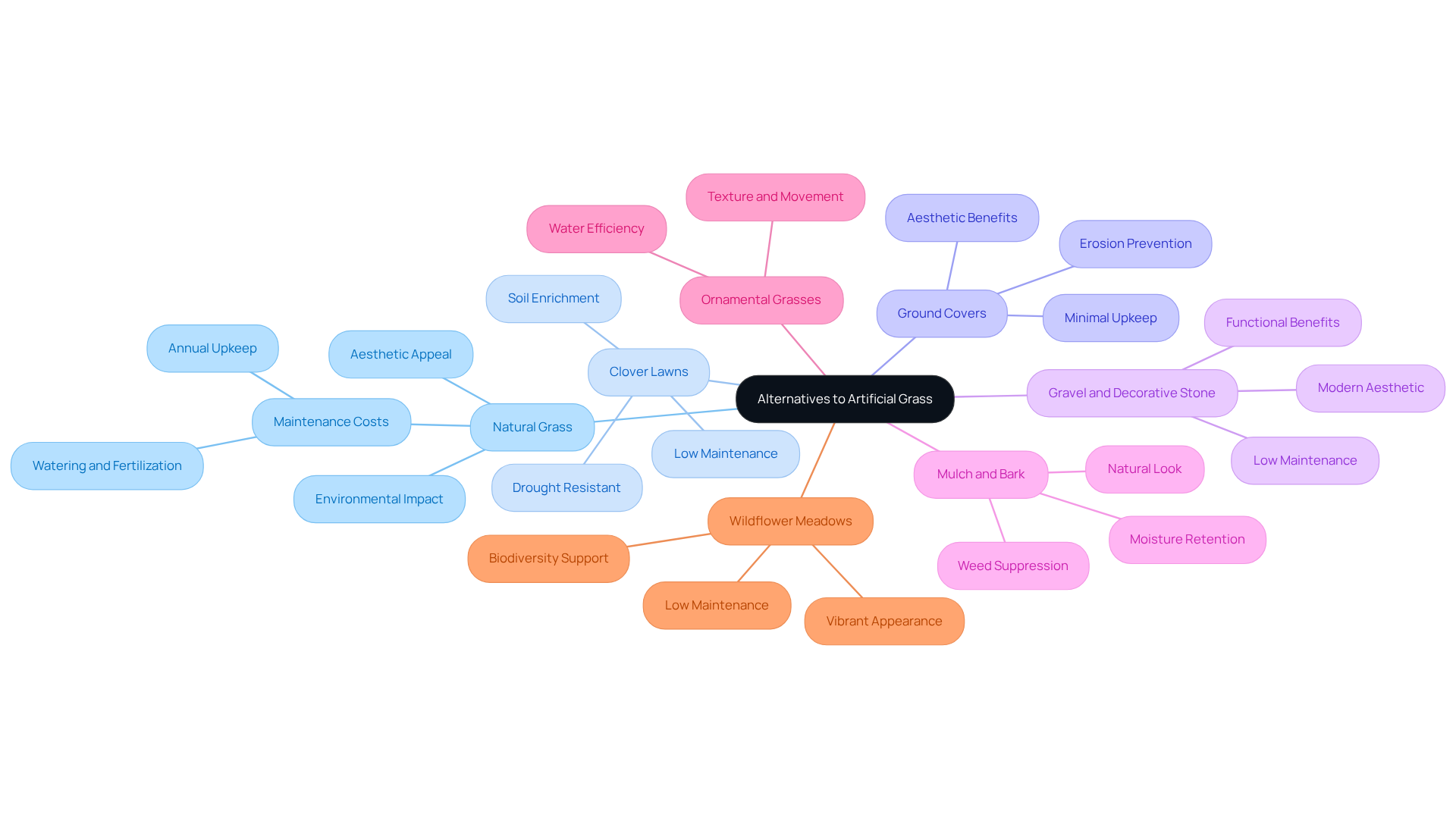 This mindmap shows various landscaping options that can replace artificial grass. Each branch represents a different alternative, with details about its benefits and maintenance needs. Follow the branches to explore each option and see how they compare.