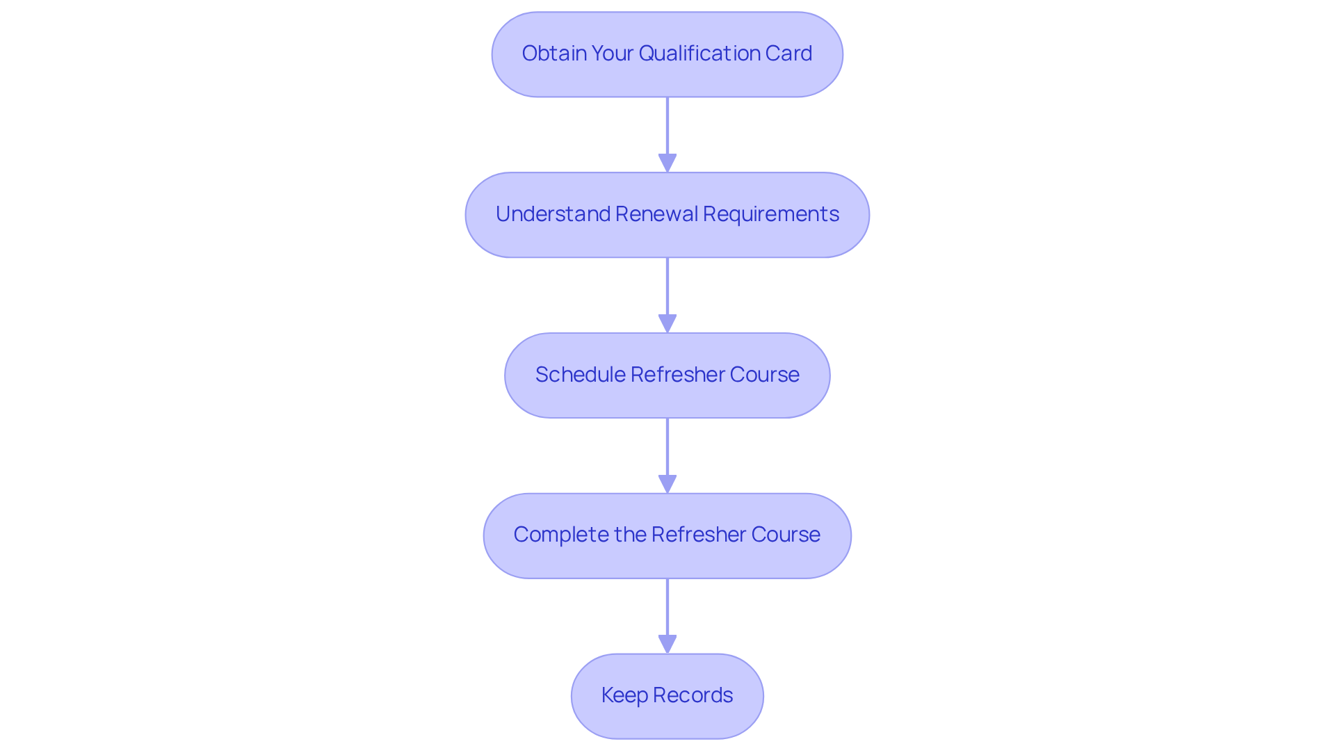 This flowchart guides you through the steps to maintain your forklift license. Start at the top and follow the arrows down to see what you need to do at each stage, from getting your qualification card to keeping your records organized.