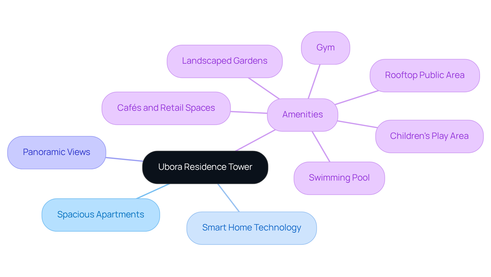 Start at the center with the tower's name, then explore the branches to see its standout features and amenities. Each branch represents a different aspect of what makes living here special.