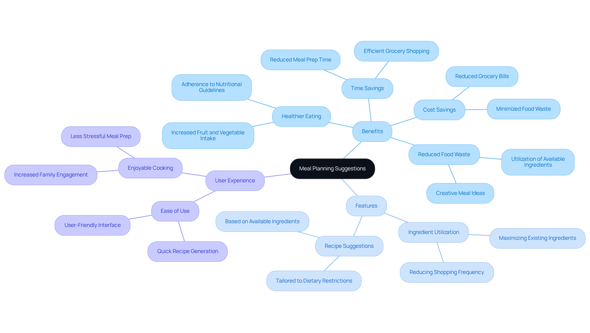 The center represents meal planning, and the branches show how it helps families with health, time, and money. Each color-coded section highlights different aspects of the meal planning process.