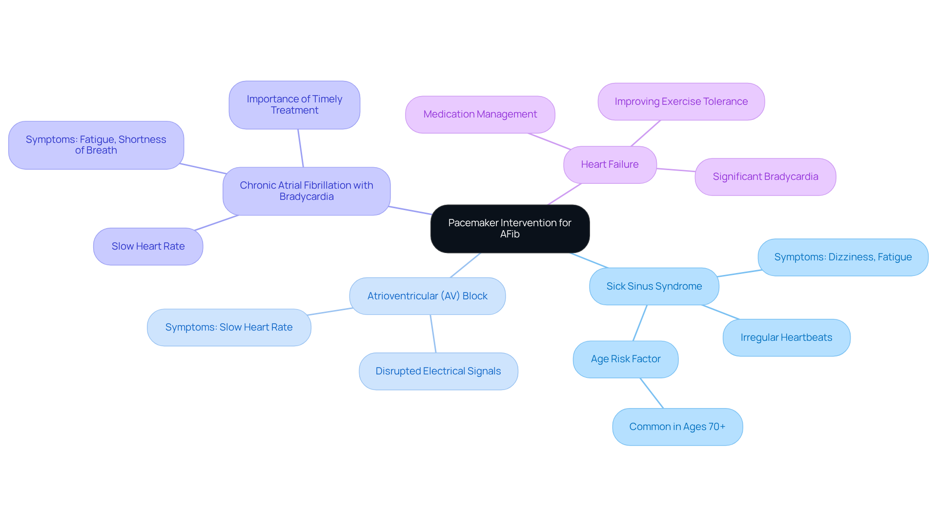 The central node represents the main topic of pacemaker intervention for AFib. Each branch shows a specific condition that may require this intervention, with further details provided in the sub-branches.