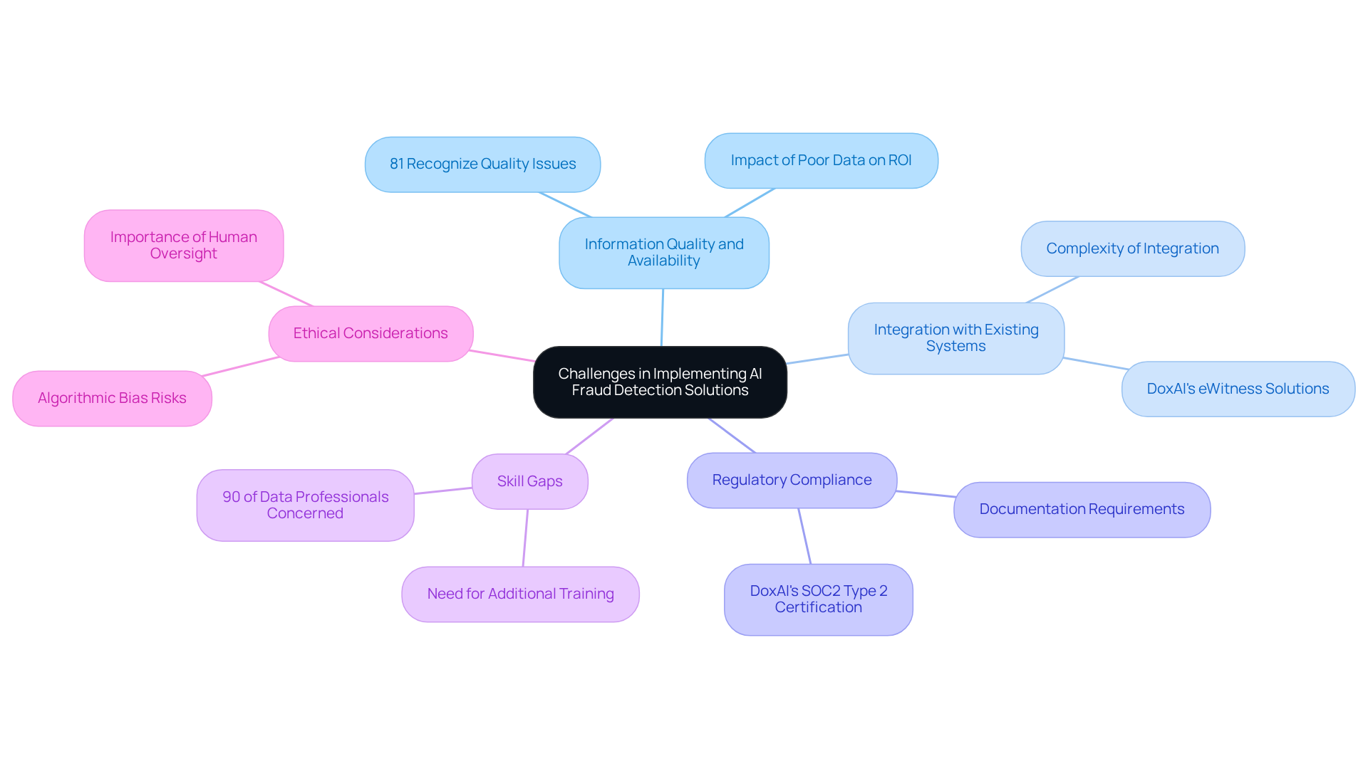 The central node represents the main topic, while each branch highlights a specific challenge. Sub-branches provide additional details or statistics related to each challenge, helping you understand the complexities involved.