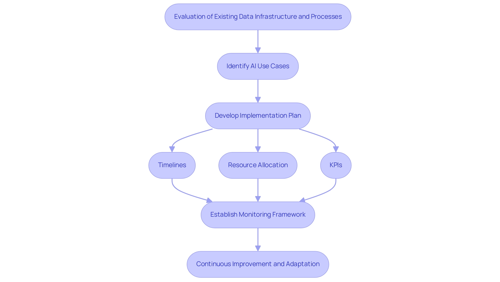 Each box represents a step in the AI strategy process, and the arrows indicate the sequential flow of these steps.