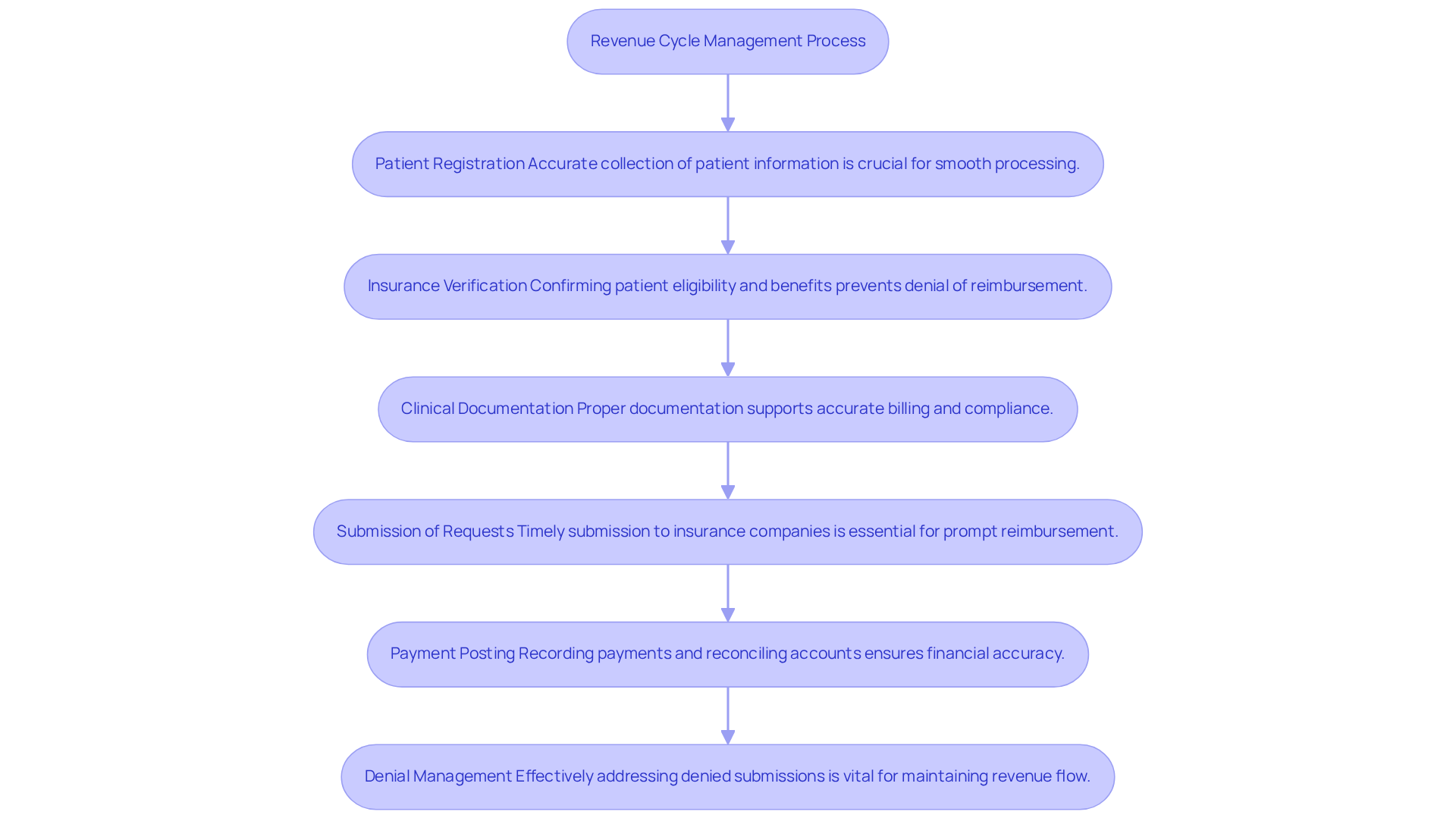 This flowchart illustrates the steps involved in managing the revenue cycle for mental health clinics. Each box represents a crucial component of the process, showing how they connect to ensure financial health and compliance. Follow the arrows to understand the sequence of actions that clinics must take. This flowchart illustrates the steps involved in managing the revenue cycle for mental health clinics. Each box represents a crucial component of the process, showing how they connect to ensure financial health and compliance. Follow the arrows to understand the sequence of actions that clinics must take.