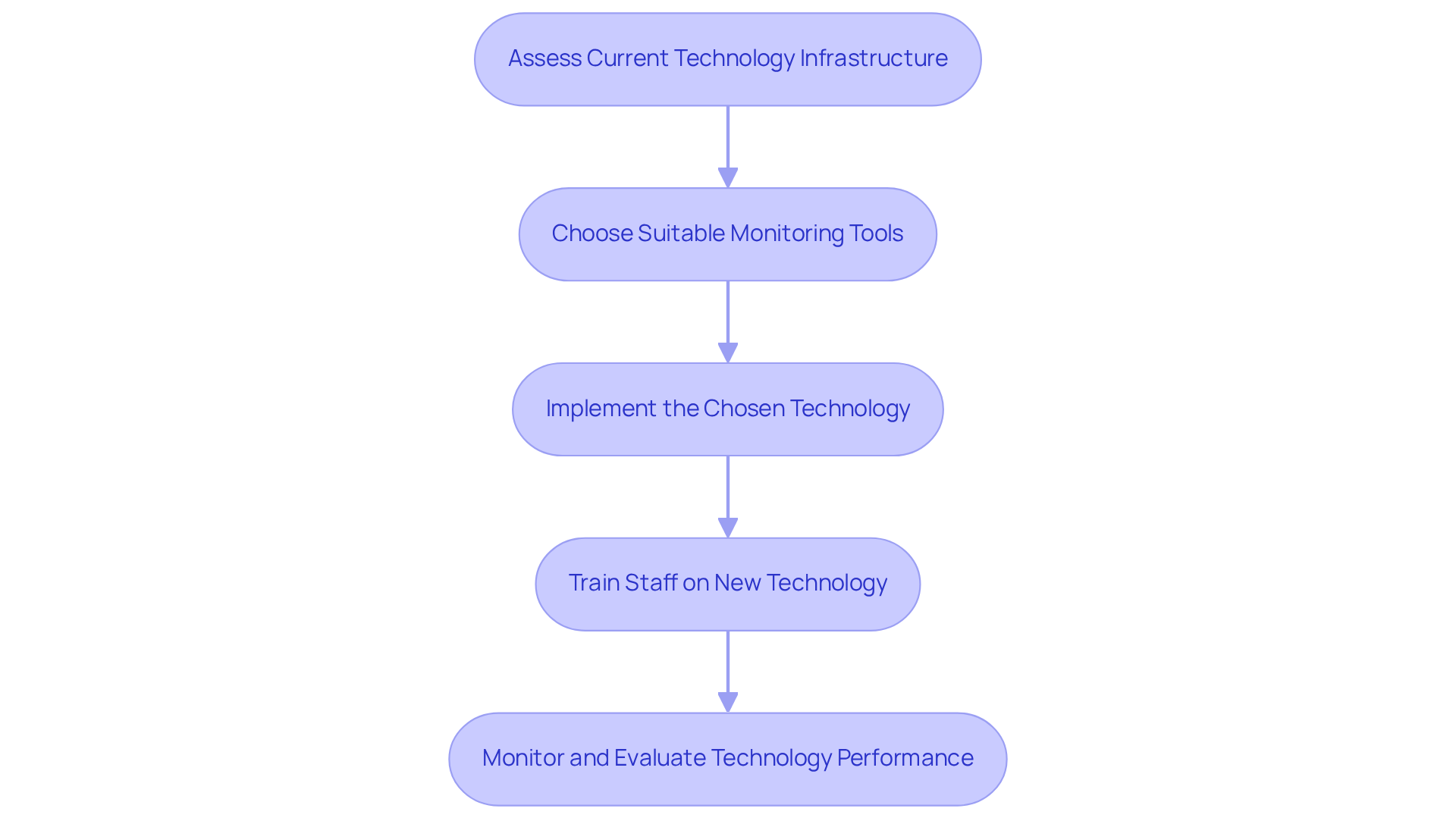 Each box represents a crucial step in the process of integrating technology for compliance monitoring. Follow the arrows to see how each step builds on the previous one, leading to effective real-time monitoring.