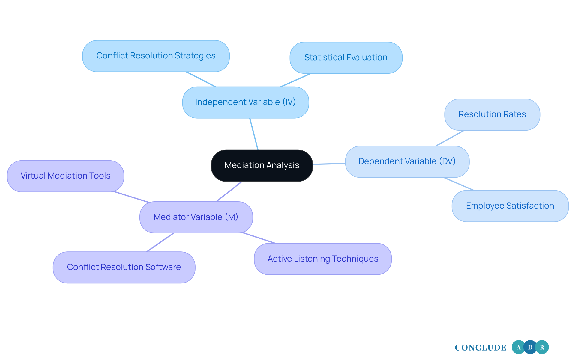The center represents mediation analysis, while branches show how IV influences DV through M. Each branch helps illustrate the interconnectedness of these concepts in conflict resolution.