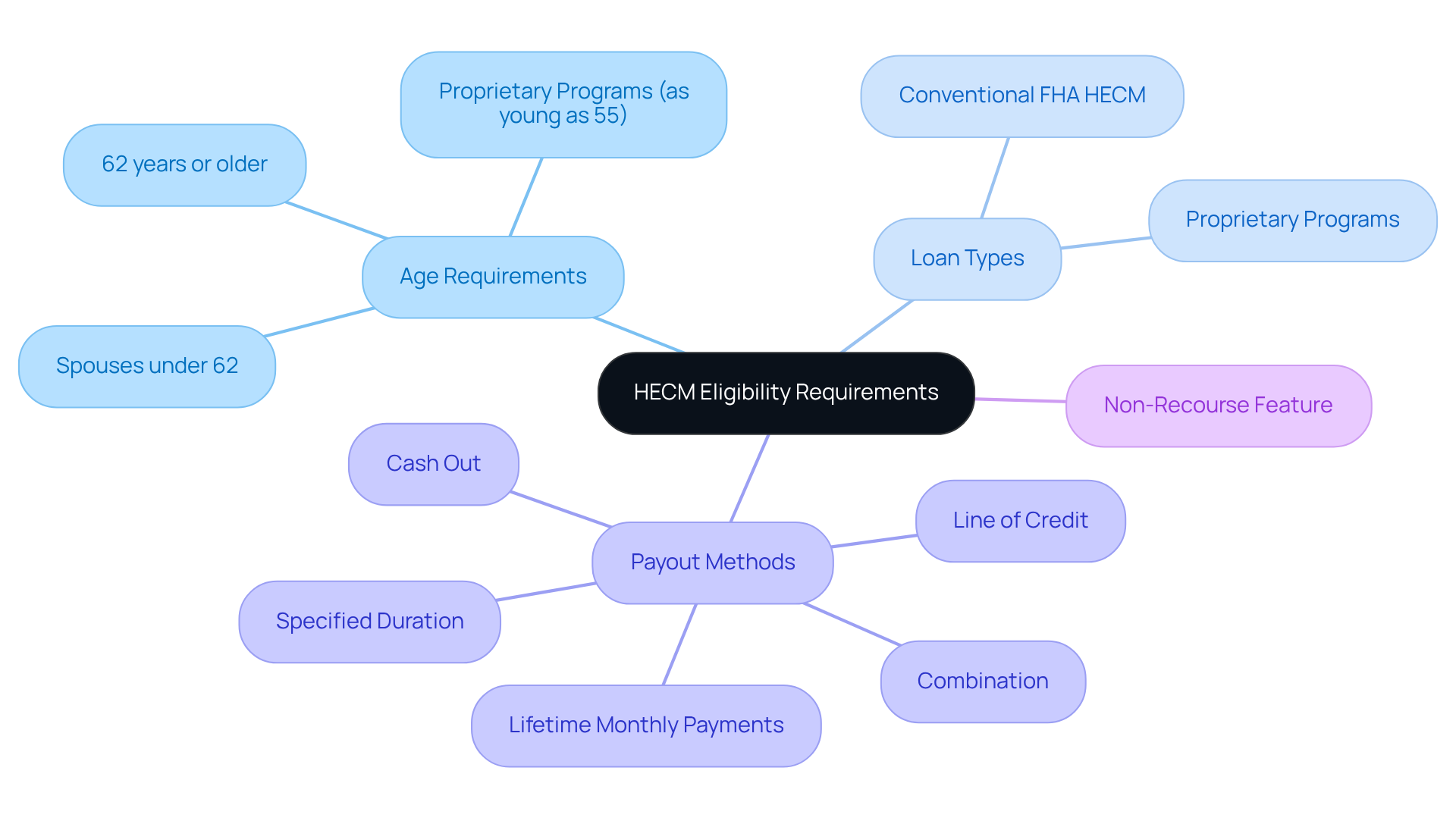 This mindmap helps you visualize the eligibility criteria for Home Equity Conversion Mortgages (HECM). Start at the center with the main topic, then follow the branches to explore age requirements, different loan types, payout methods, and the non-recourse feature. Each branch provides a clear path to understanding how you can qualify and what options are available. This mindmap helps you visualize the eligibility criteria for Home Equity Conversion Mortgages (HECM). Start at the center with the main topic, then follow the branches to explore age requirements, different loan types, payout methods, and the non-recourse feature. Each branch provides a clear path to understanding how you can qualify and what options are available.