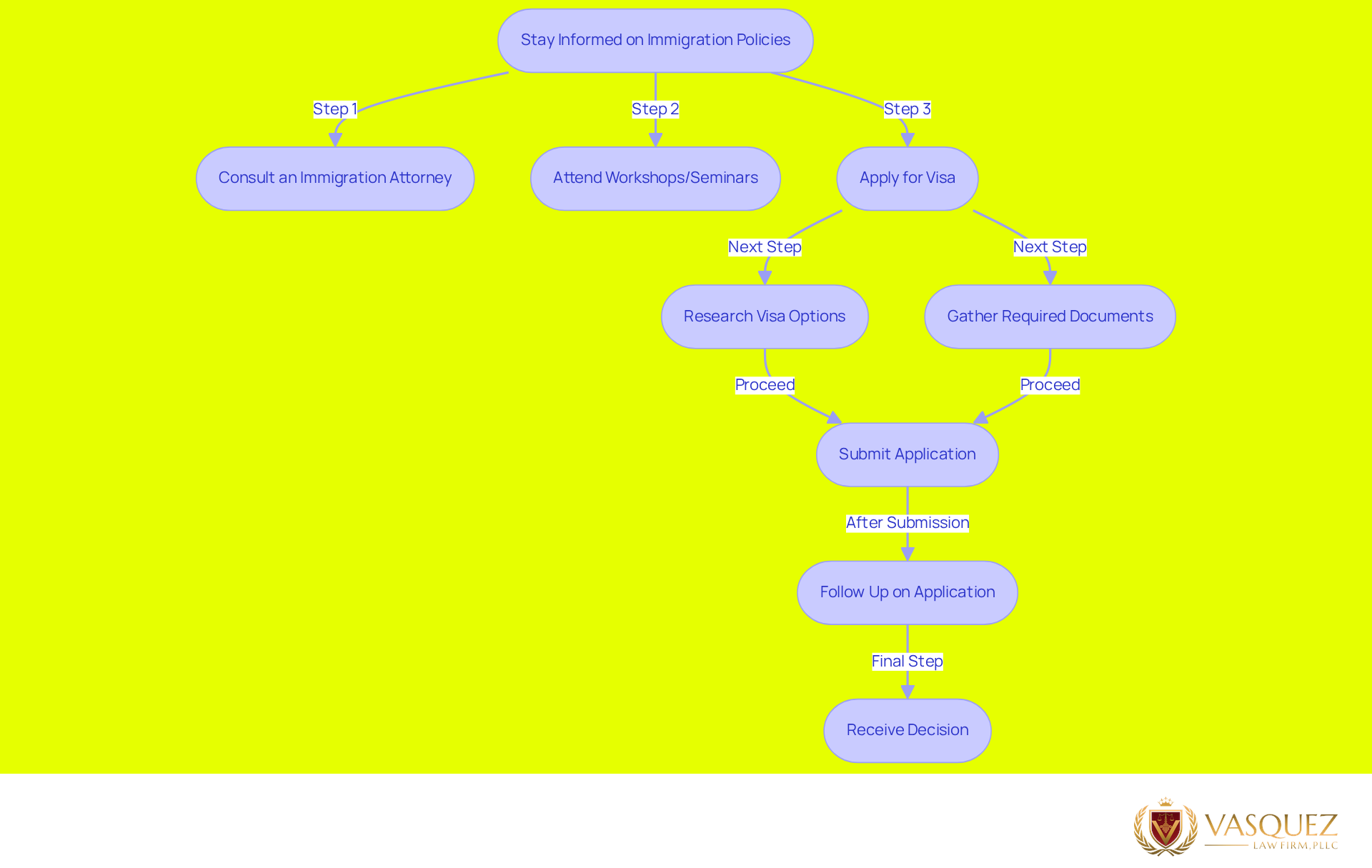This flowchart guides you through the process of staying informed and applying for immigration policies. Start at the top and follow the arrows to see what steps to take next, from consulting with an attorney to applying for a visa. This flowchart guides you through the process of staying informed and applying for immigration policies. Start at the top and follow the arrows to see what steps to take next, from consulting with an attorney to applying for a visa.