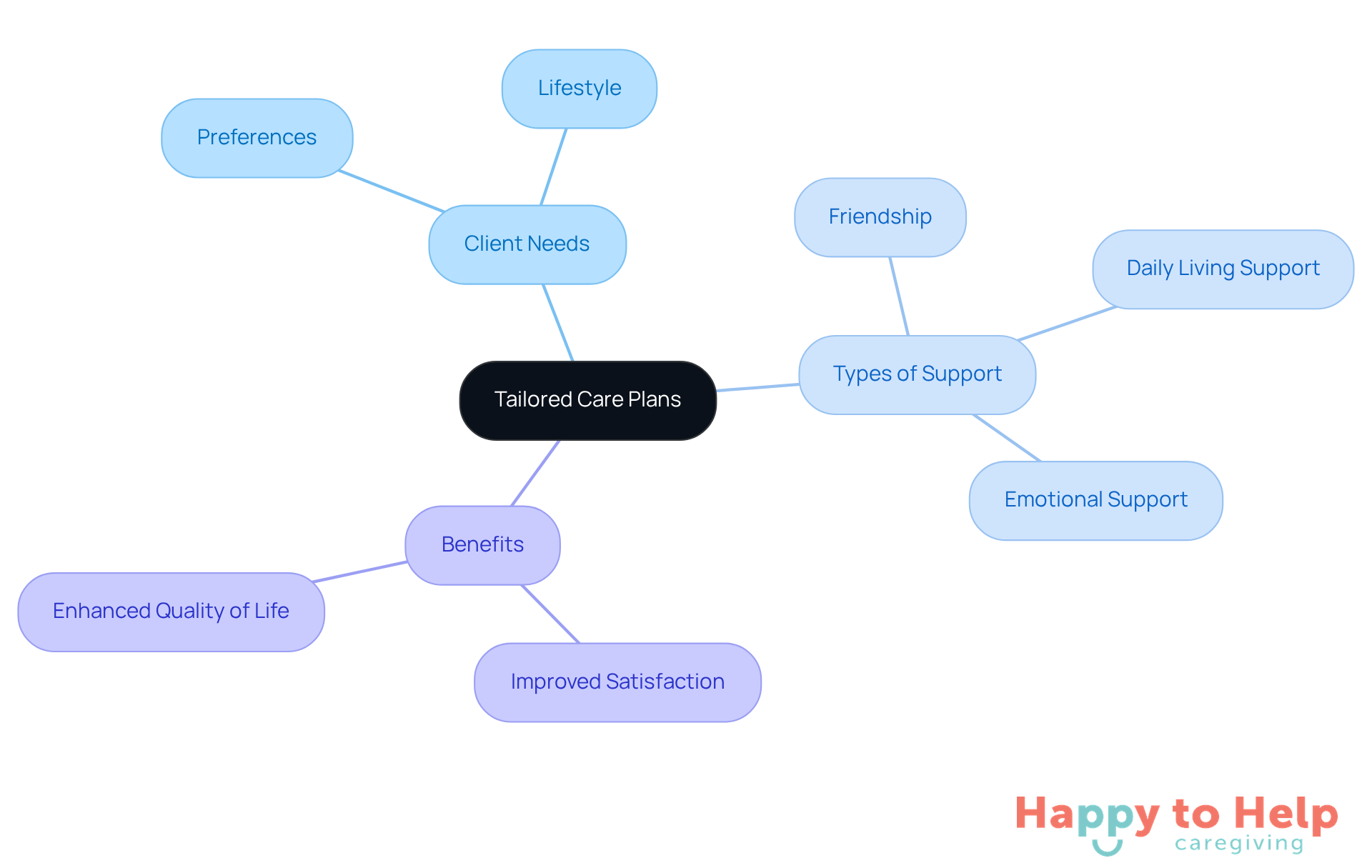 The central node represents the main concept of tailored care plans. Each branch shows different aspects that contribute to effective caregiving, helping you see how they all connect to improve client satisfaction and quality of life.