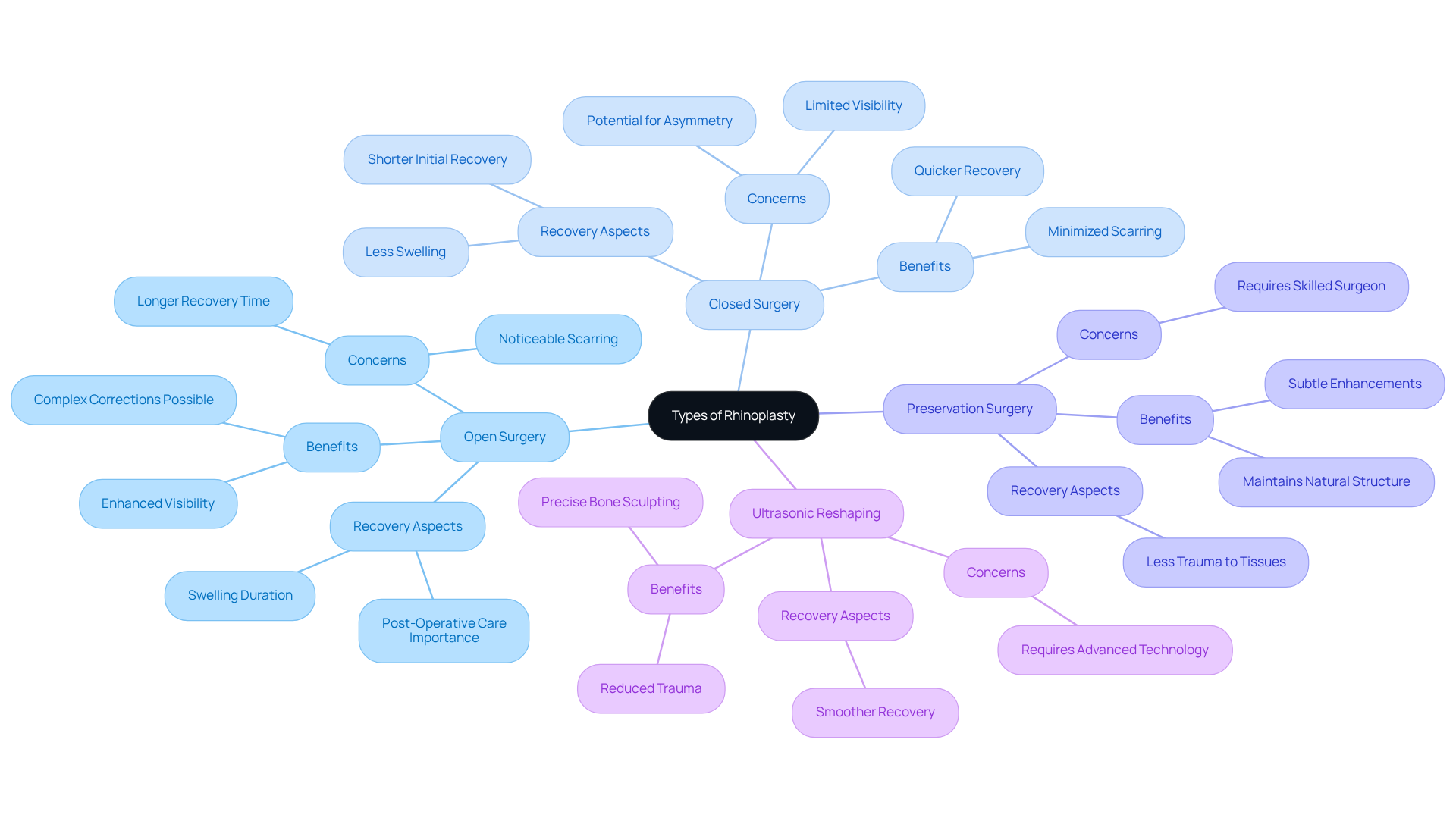 The central node represents the main topic of rhinoplasty types. Each branch shows a different technique, with sub-branches providing details about benefits and considerations. This layout helps you see how each method differs and what might work best for individual needs.