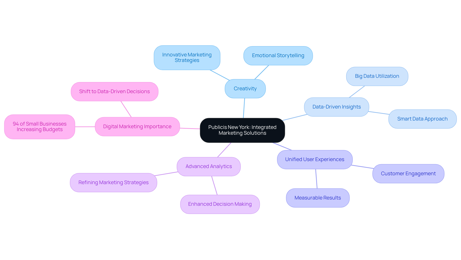 Each branch represents a key aspect of Publicis New York's approach: start at the center with integrated solutions, then follow the branches to explore creativity, data insights, and how they are vital in today's digital marketing landscape.